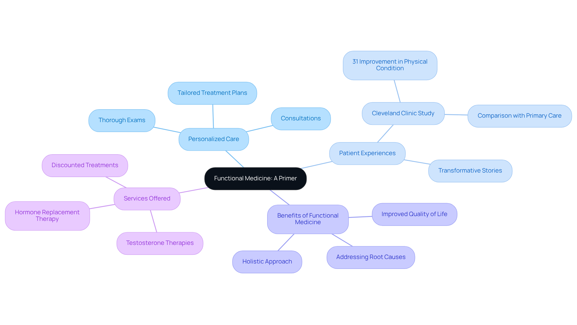 This mindmap illustrates the core concepts of functional medicine. Start at the center with the main idea, then follow the branches to discover how personalized care, patient experiences, and specific services contribute to a holistic approach to wellness.