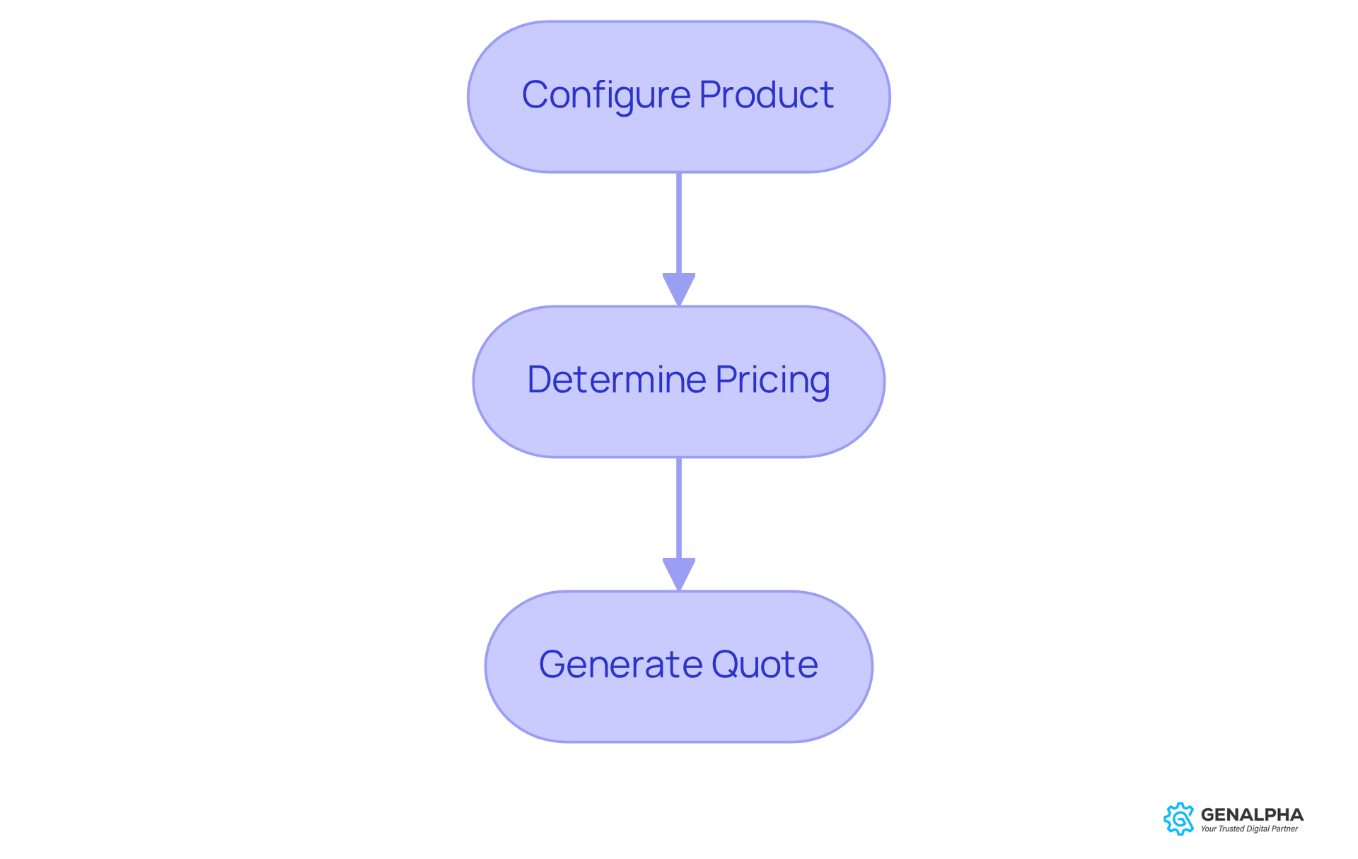 Each box represents a step in the CPQ process. Follow the arrows to see how each step leads to the next, helping you understand how to streamline quoting for products or services.
