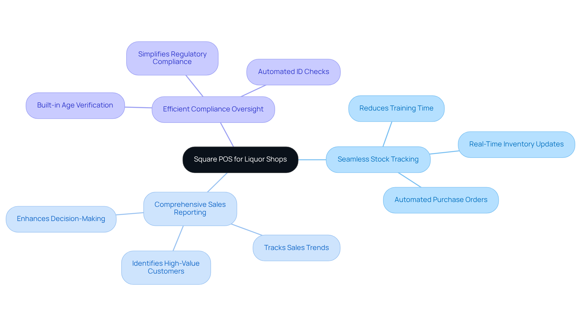 The central node represents Square POS, while the branches show its key features and how they benefit liquor shop owners. Each color-coded branch helps you quickly identify different aspects of the system.