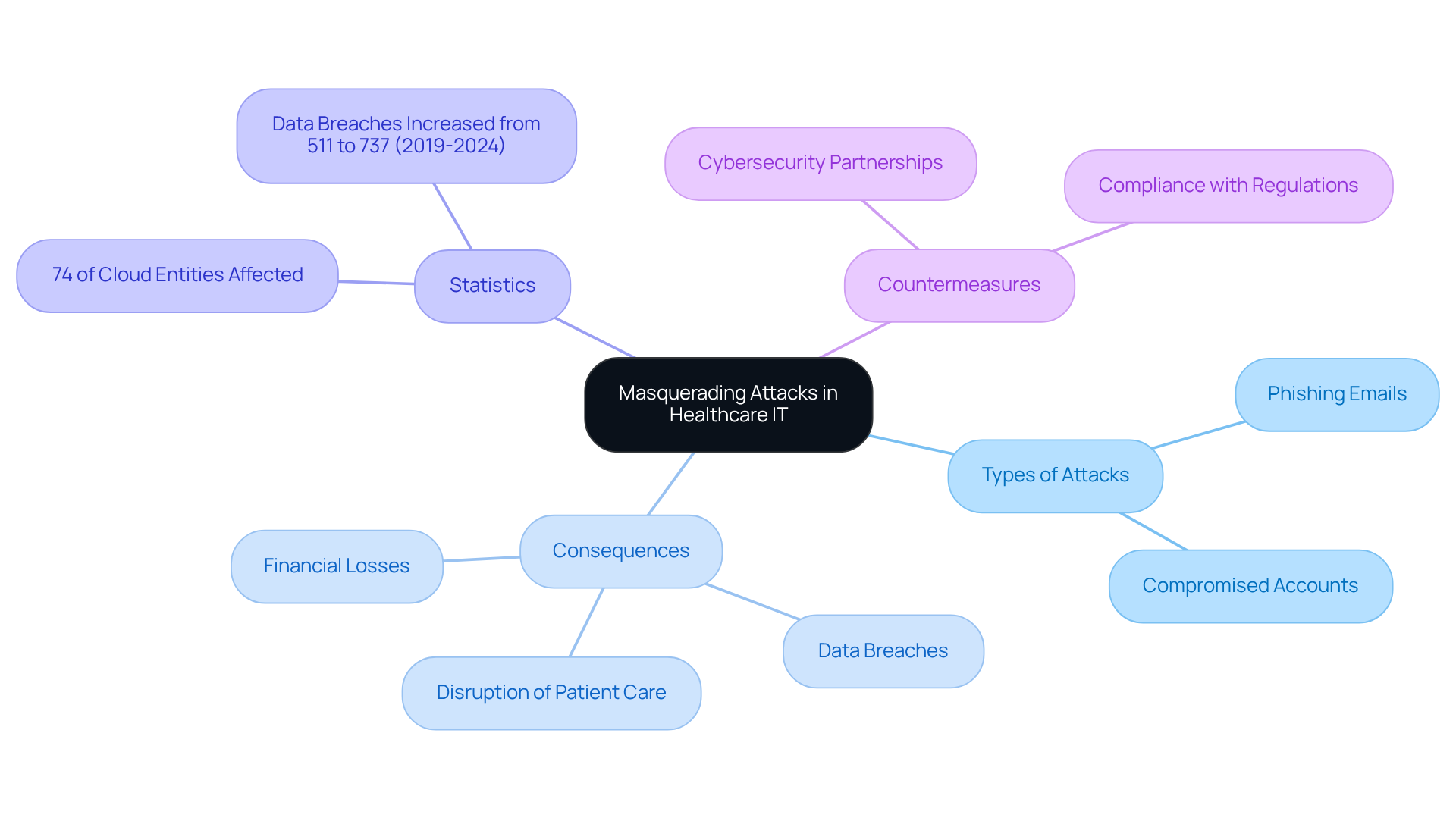 The central node represents the main topic, while branches show related areas of concern. Each sub-node provides specific details, helping you understand the broader implications of masquerading attacks in healthcare. The central node represents the main topic, while branches show related areas of concern. Each sub-node provides specific details, helping you understand the broader implications of masquerading attacks in healthcare.