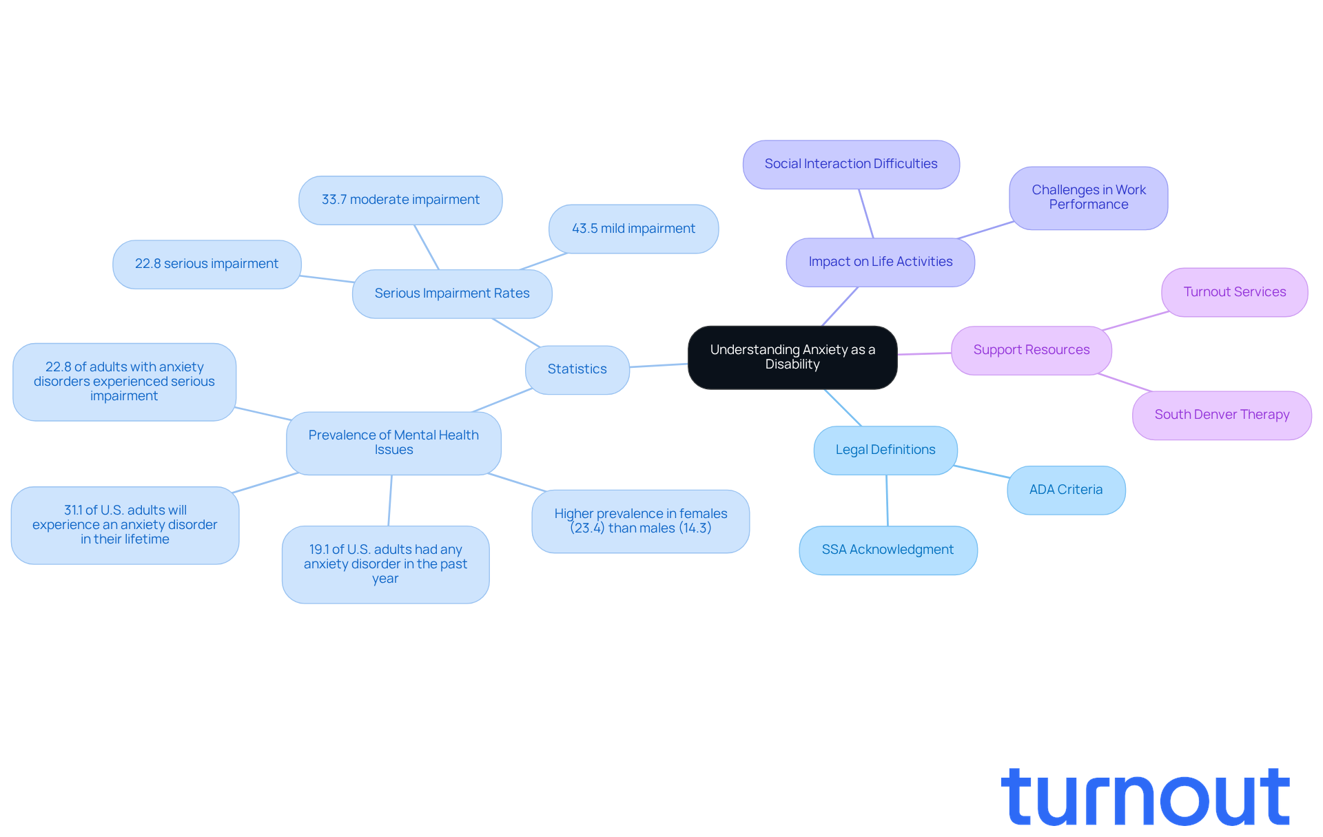 The central node represents the main topic, while branches show related areas of discussion. Each color-coded branch helps you navigate through legal definitions, statistics, and available support, making it easier to grasp the complexities of anxiety as a disability.