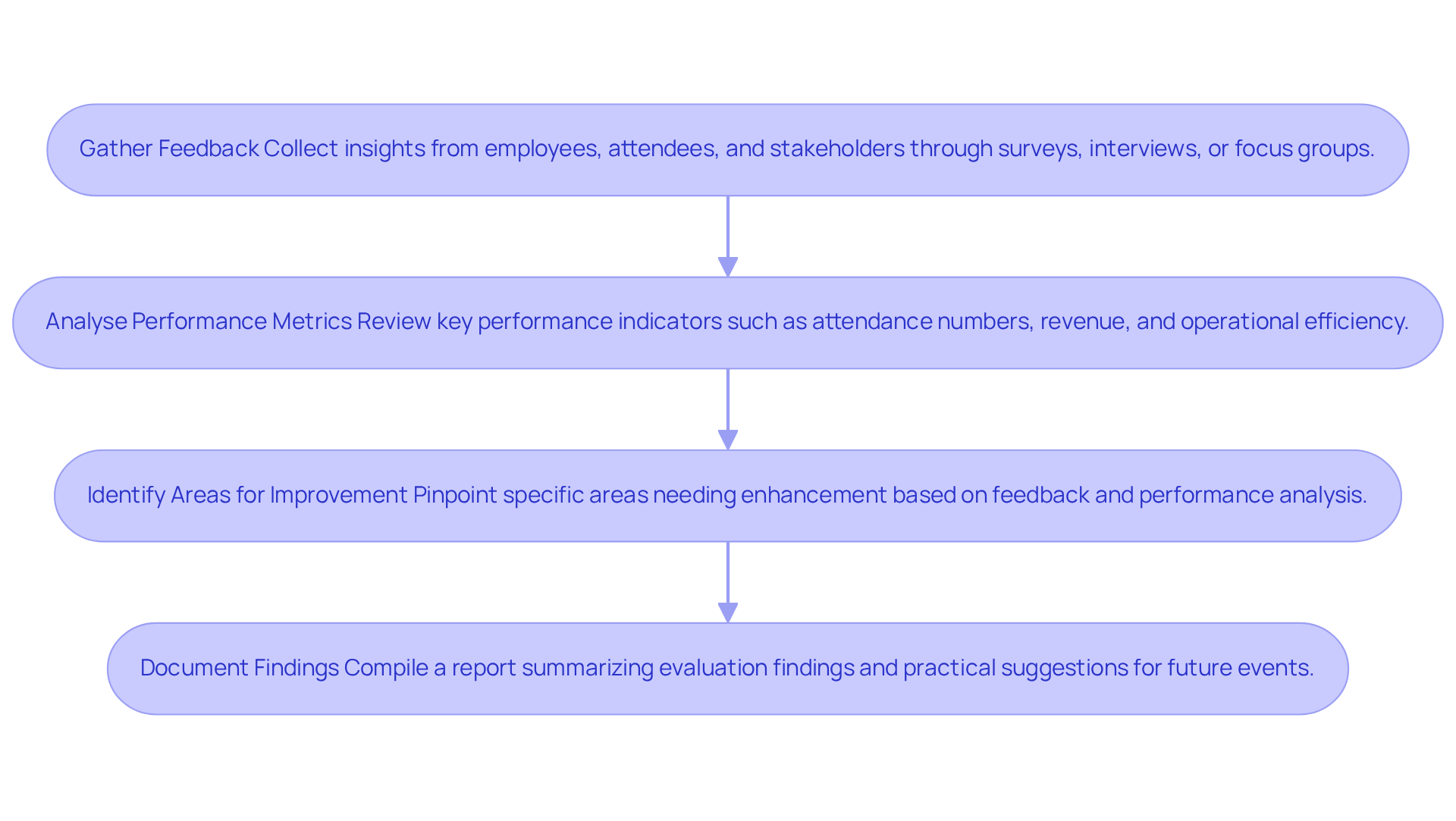 This flowchart outlines the steps to evaluate an event after it has occurred. Start at the top with gathering feedback, then follow the arrows down to analyze performance, identify improvements, and finally document your findings. Each step is crucial for making future events even better! This flowchart outlines the steps to evaluate an event after it has occurred. Start at the top with gathering feedback, then follow the arrows down to analyze performance, identify improvements, and finally document your findings. Each step is crucial for making future events even better!