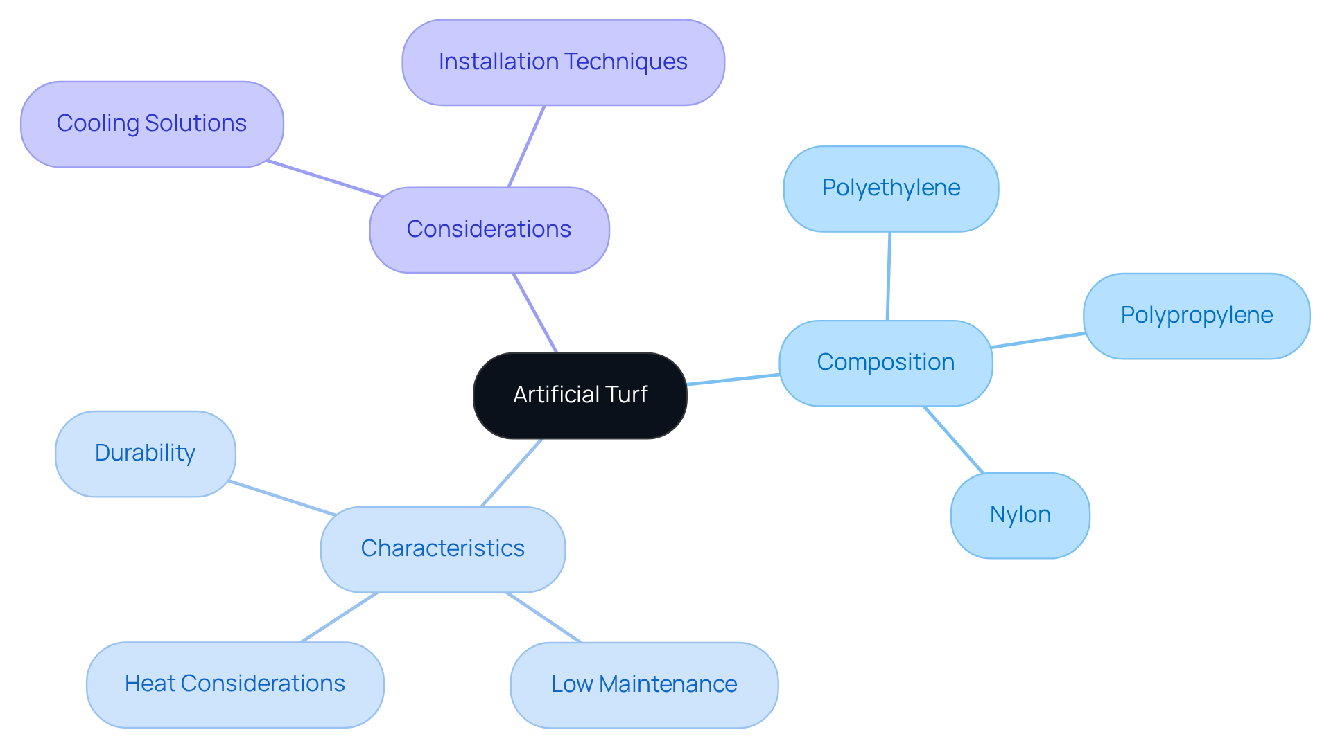 This mindmap starts with the main topic of artificial turf at the center. From there, you can explore its composition, including the materials used, and its characteristics, such as durability and maintenance needs. The branches also highlight important considerations for homeowners, making it easy to understand the various aspects of synthetic grass.