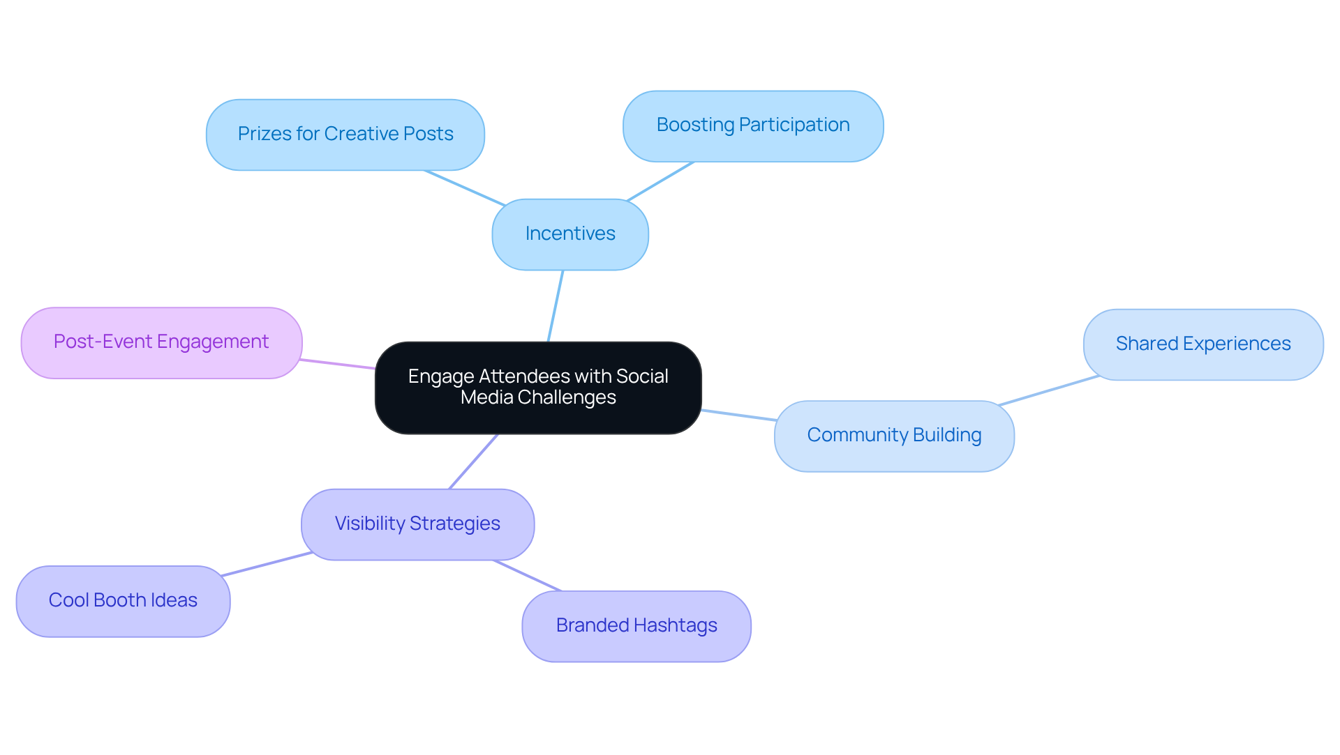 The central idea is about engaging attendees. Each branch represents a strategy or component that contributes to this goal. Follow the branches to explore how each part connects to the overall theme.