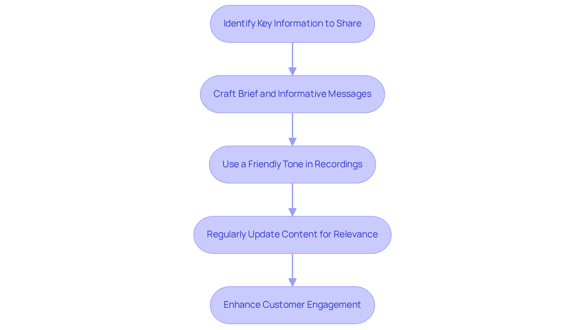 Each box represents a step in the process of creating engaging on-hold messages. Follow the arrows to see how each step builds on the previous one, ultimately leading to better customer engagement. Each box represents a step in the process of creating engaging on-hold messages. Follow the arrows to see how each step builds on the previous one, ultimately leading to better customer engagement.