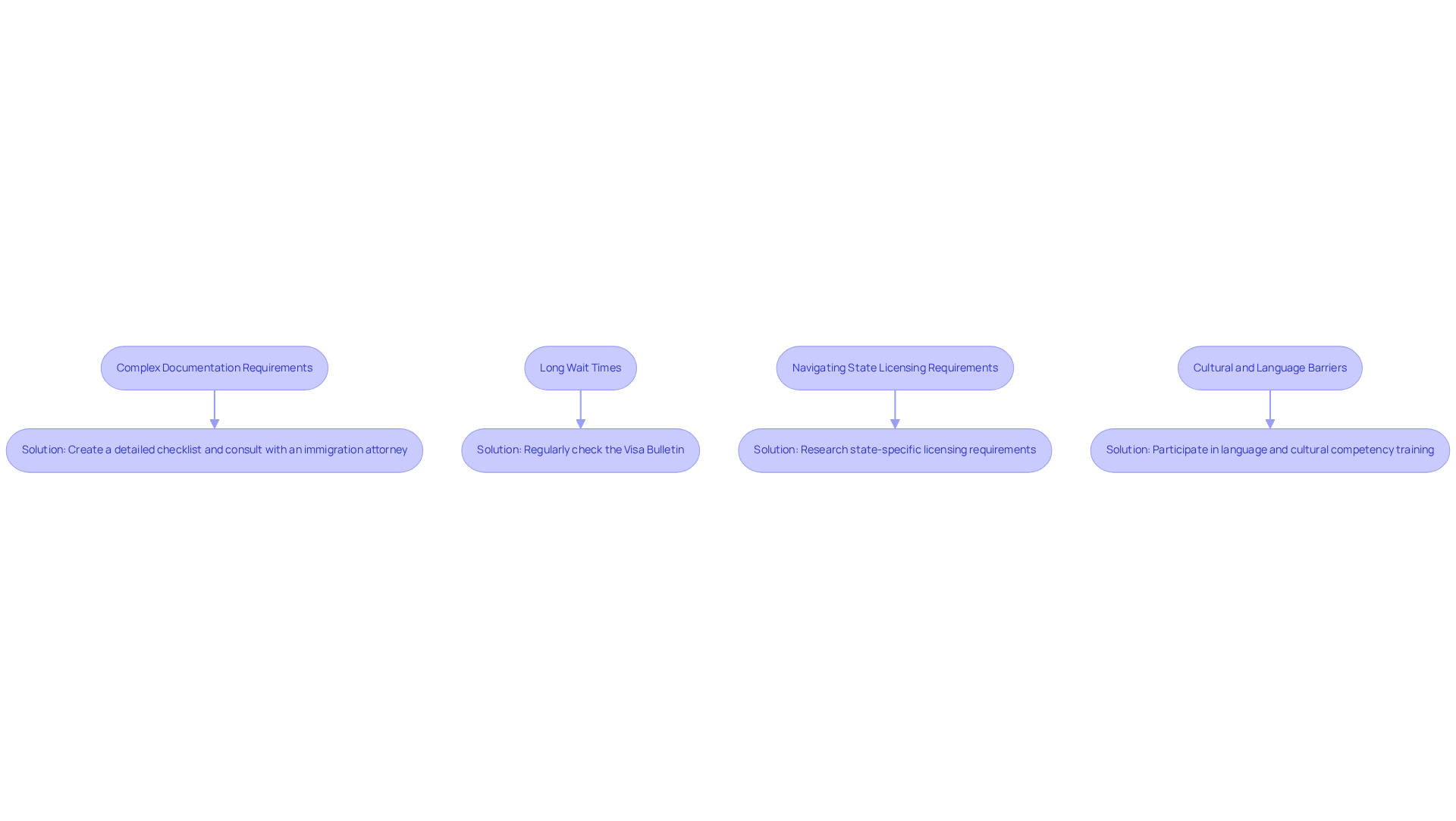 Each box represents a challenge faced by immigrant healthcare workers during the EB-3 visa process, and the arrows lead to their respective solutions. Follow the flow to see how to tackle each issue successfully.