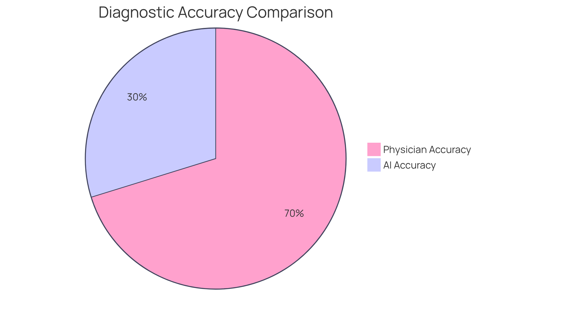 This chart shows how accurate Buoy Health's AI symptom checker is compared to doctors. The larger slice represents the higher accuracy of physicians, while the smaller slice shows the AI's current performance.