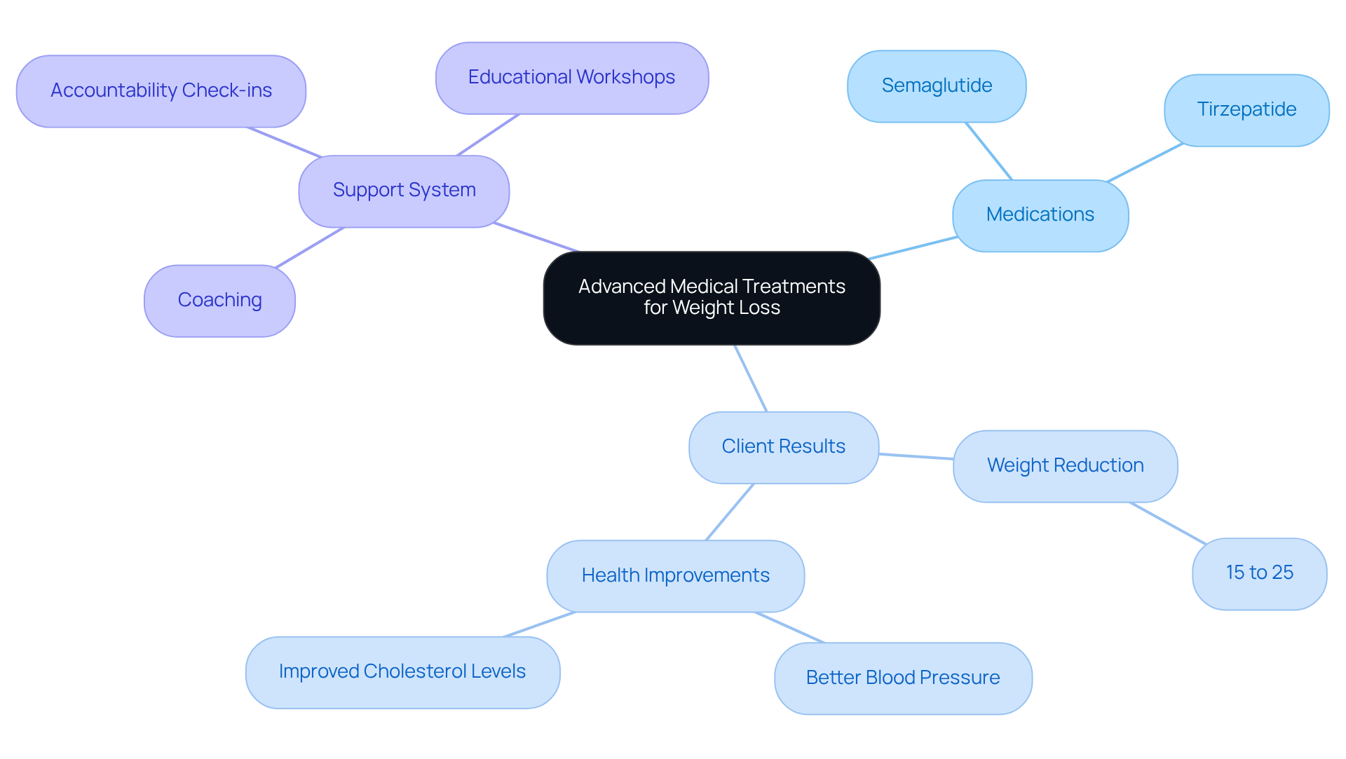This mindmap starts with the main theme of advanced medical treatments for weight loss at the center. Each branch represents a key aspect of the treatment approach, showing how medications, results, and support systems work together to help you achieve your weight loss goals.