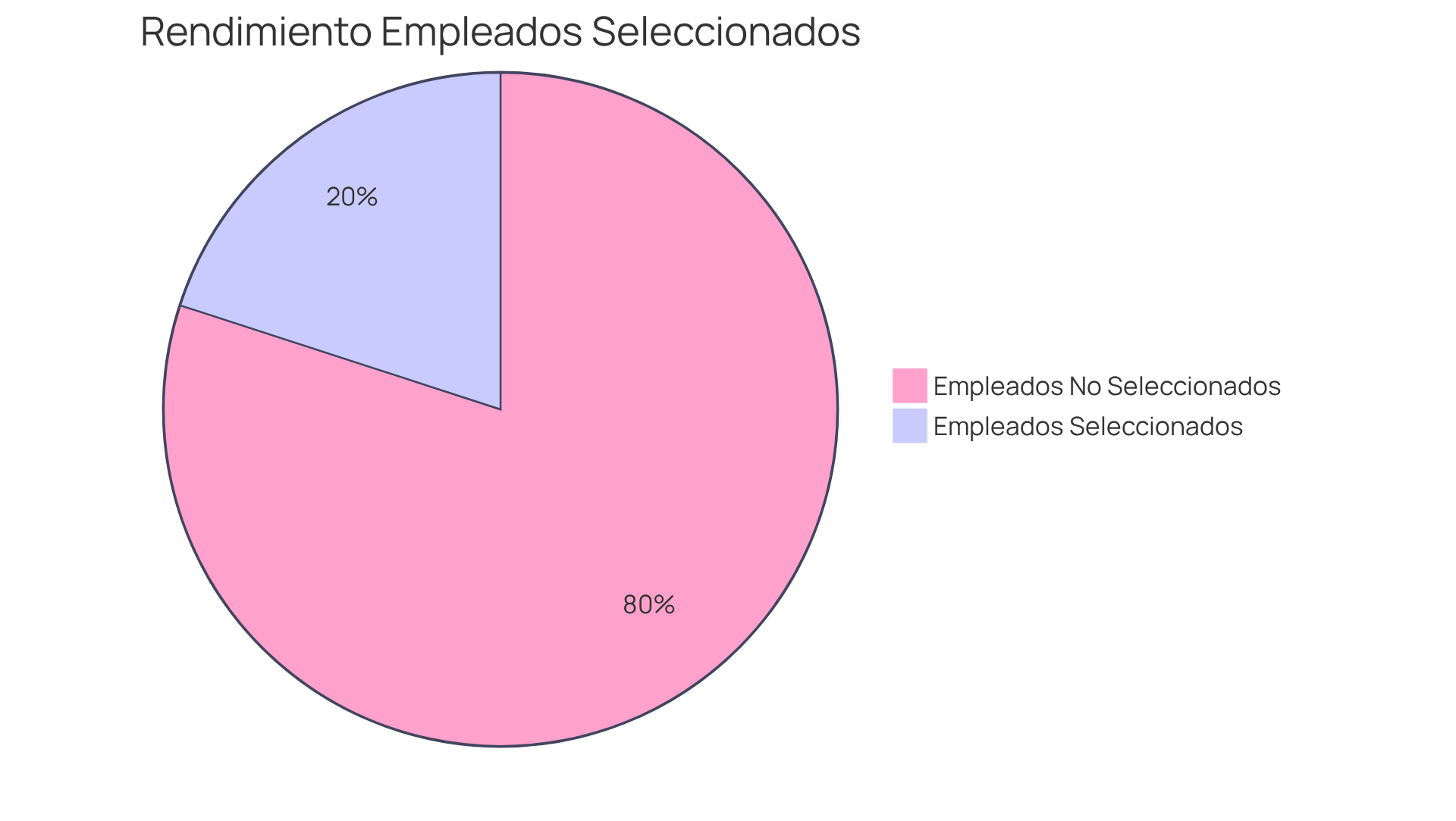 Este gráfico muestra cómo los empleados seleccionados mediante pruebas psicosensométricas tienen un 20% más de rendimiento en comparación con aquellos que no las realizaron. El 80% restante representa a los empleados que no pasaron por estas evaluaciones. Este gráfico muestra cómo los empleados seleccionados mediante pruebas psicosensométricas tienen un 20% más de rendimiento en comparación con aquellos que no las realizaron. El 80% restante representa a los empleados que no pasaron por estas evaluaciones.