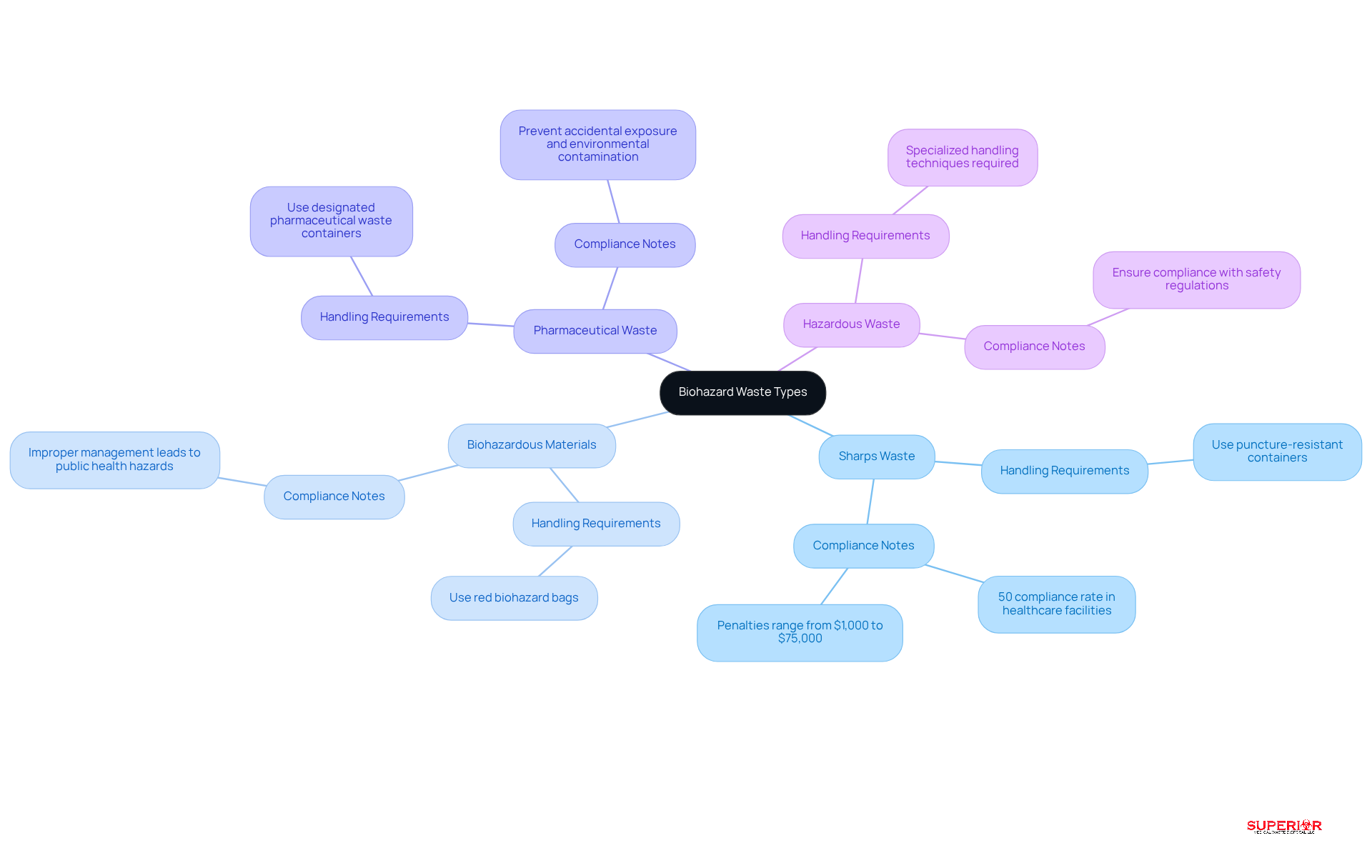 The central node represents the main topic of biohazard waste. Each branch shows a specific type of waste, with further details on how to handle and dispose of it safely. The colors help you quickly identify each category. The central node represents the main topic of biohazard waste. Each branch shows a specific type of waste, with further details on how to handle and dispose of it safely. The colors help you quickly identify each category.