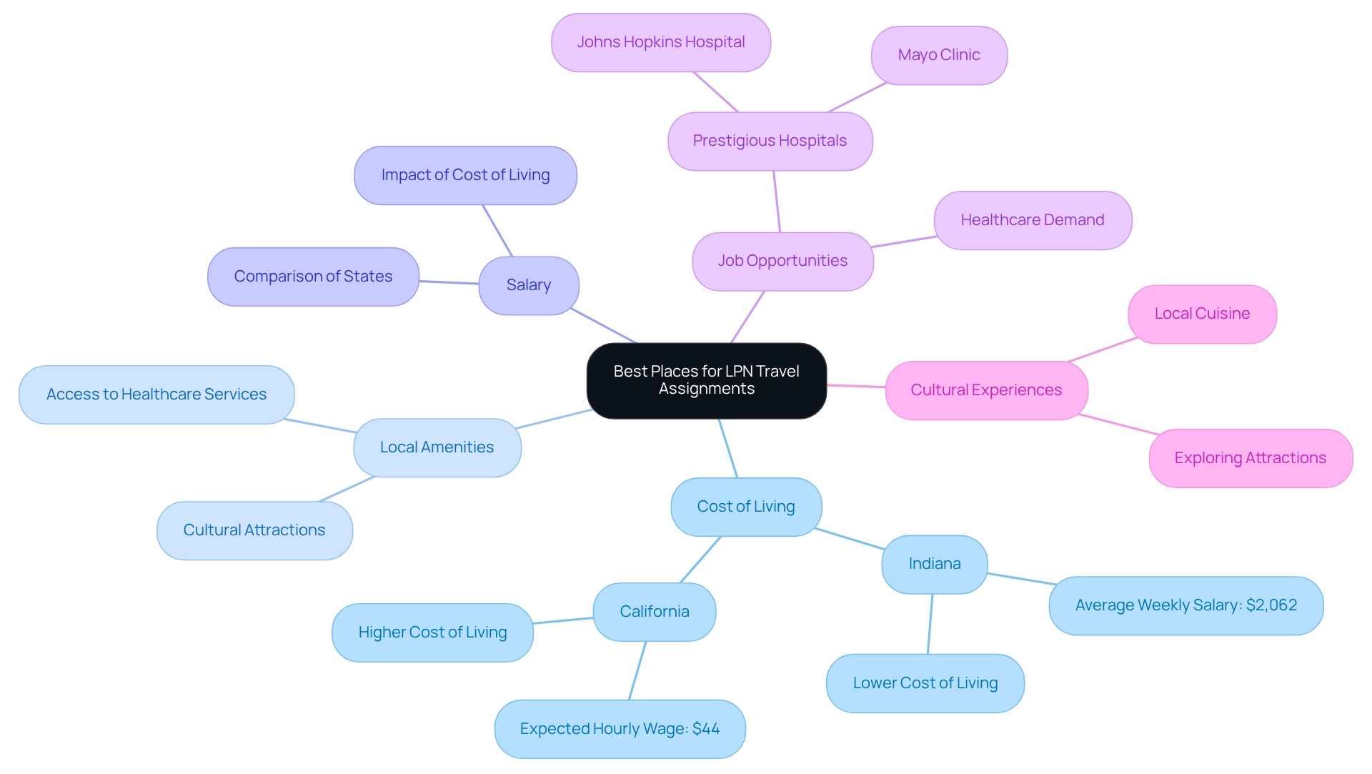 This mindmap outlines what LPNs should think about when looking for travel job locations. Each branch shows a different factor, and the sub-points provide specific details to help in decision-making.