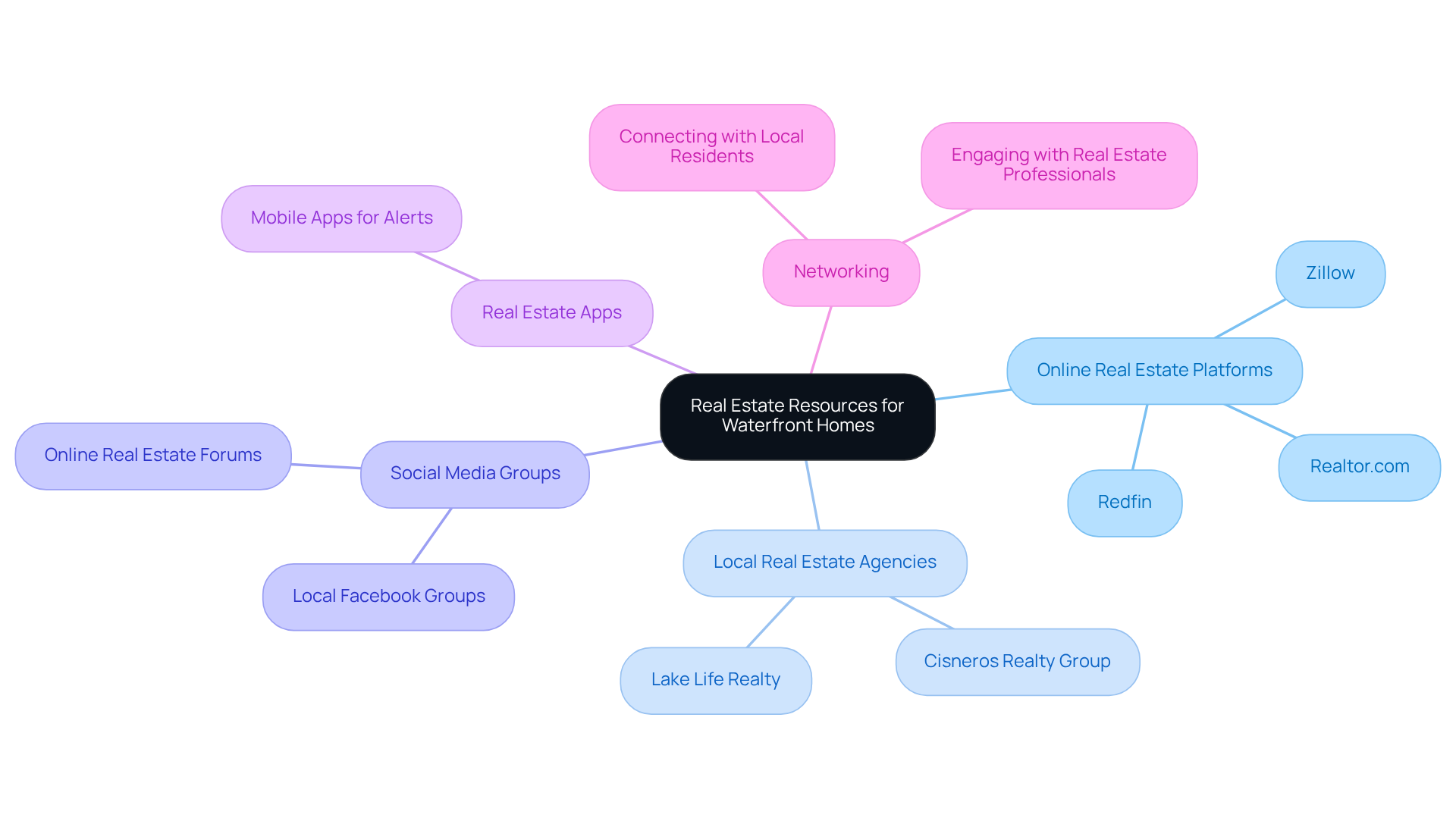 The center represents the main theme of real estate resources, while the branches show different types of resources you can use to find your dream home. Each color-coded branch helps you quickly identify where to focus your search.