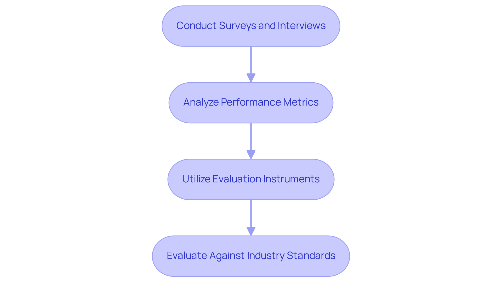 This flowchart outlines the steps to gather data for building a behavioral benchmark. Start at the top with surveys and interviews, then follow the arrows down to see how each step connects to the next, leading to a comprehensive understanding of the role's requirements.