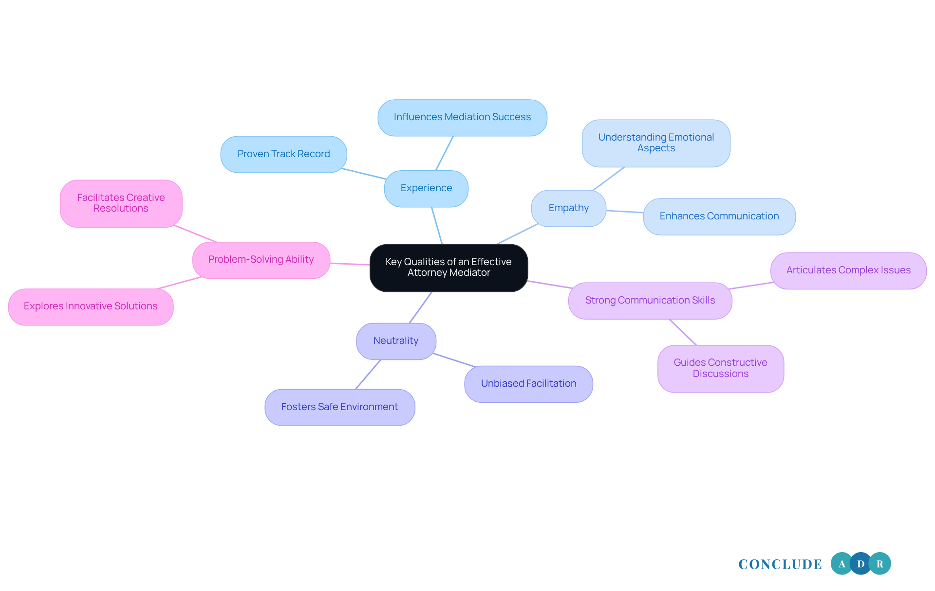 The central node represents the main topic, while each branch highlights a specific quality. The sub-branches explain why each quality is important, helping you understand what to look for in a mediator. The central node represents the main topic, while each branch highlights a specific quality. The sub-branches explain why each quality is important, helping you understand what to look for in a mediator.