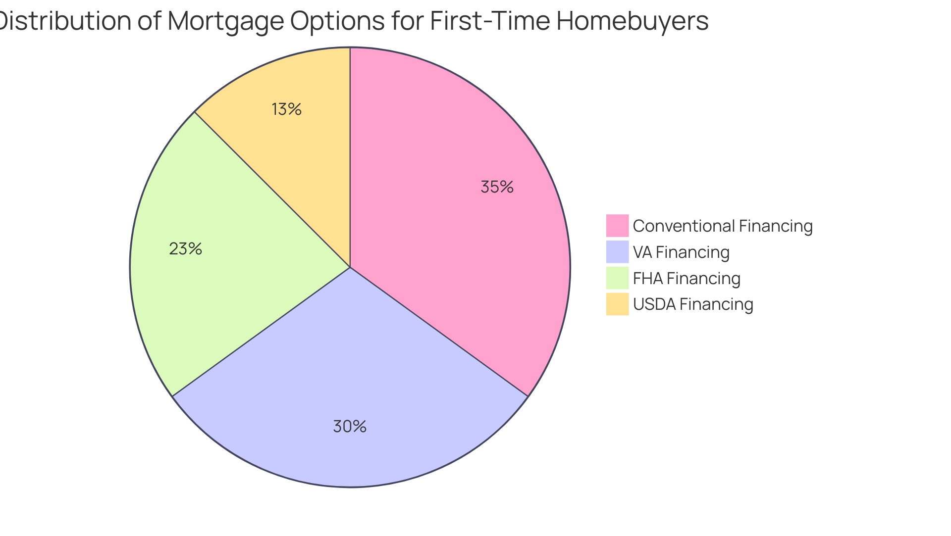 Each segment represents a mortgage option (FHA, VA, Conventional, USDA), with its size corresponding to the percentage of first-time homebuyers utilizing that option.