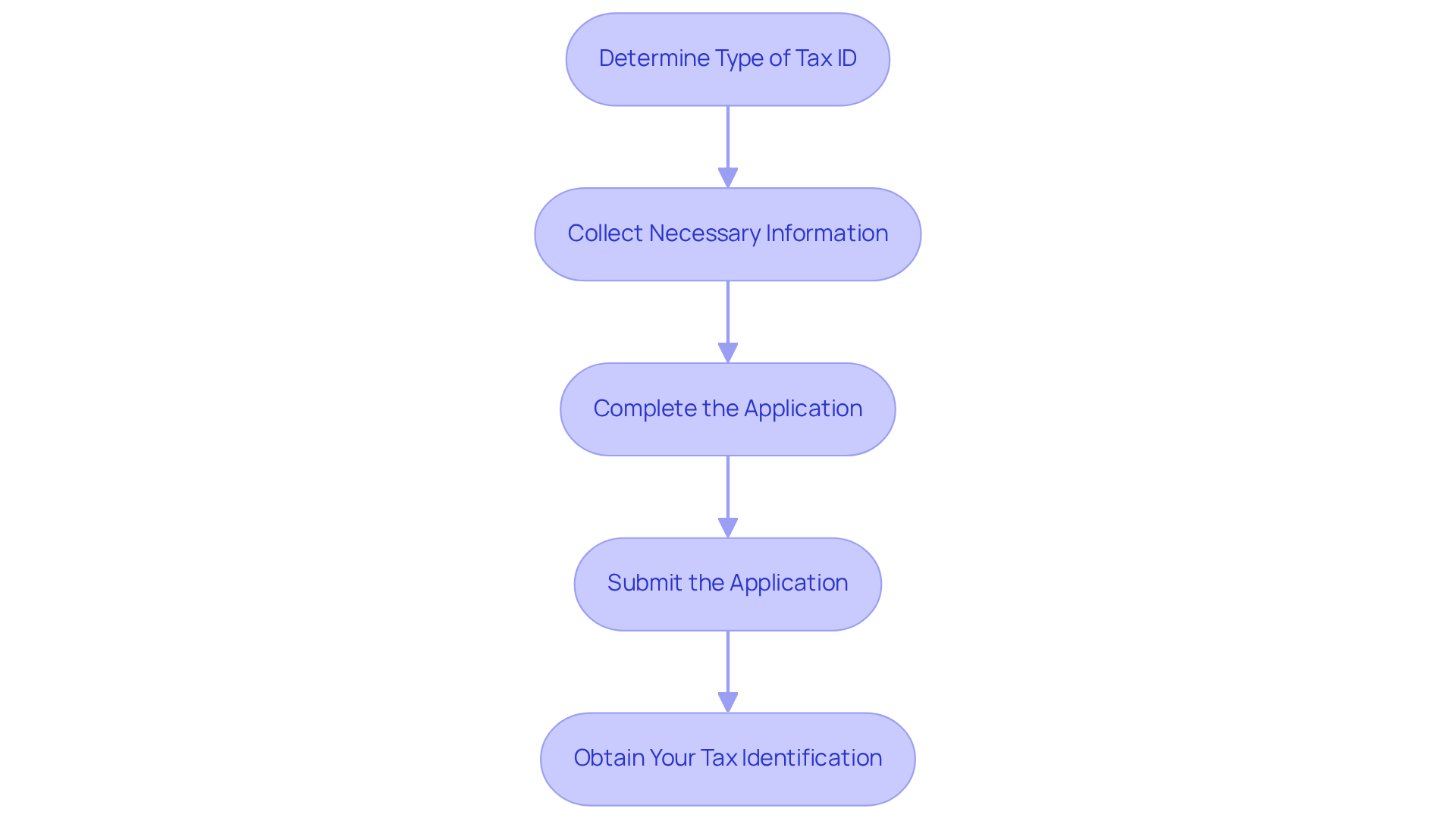 Each box represents a step in the process of getting your Tax ID number. Follow the arrows to see what you need to do next, starting from determining the type of Tax ID you need all the way to obtaining your identification. Each box represents a step in the process of getting your Tax ID number. Follow the arrows to see what you need to do next, starting from determining the type of Tax ID you need all the way to obtaining your identification.