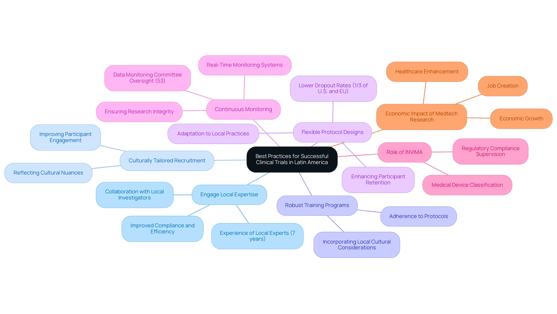 Understanding the Latin America Clinical Research Market: A Complete Tutorial for Researchers