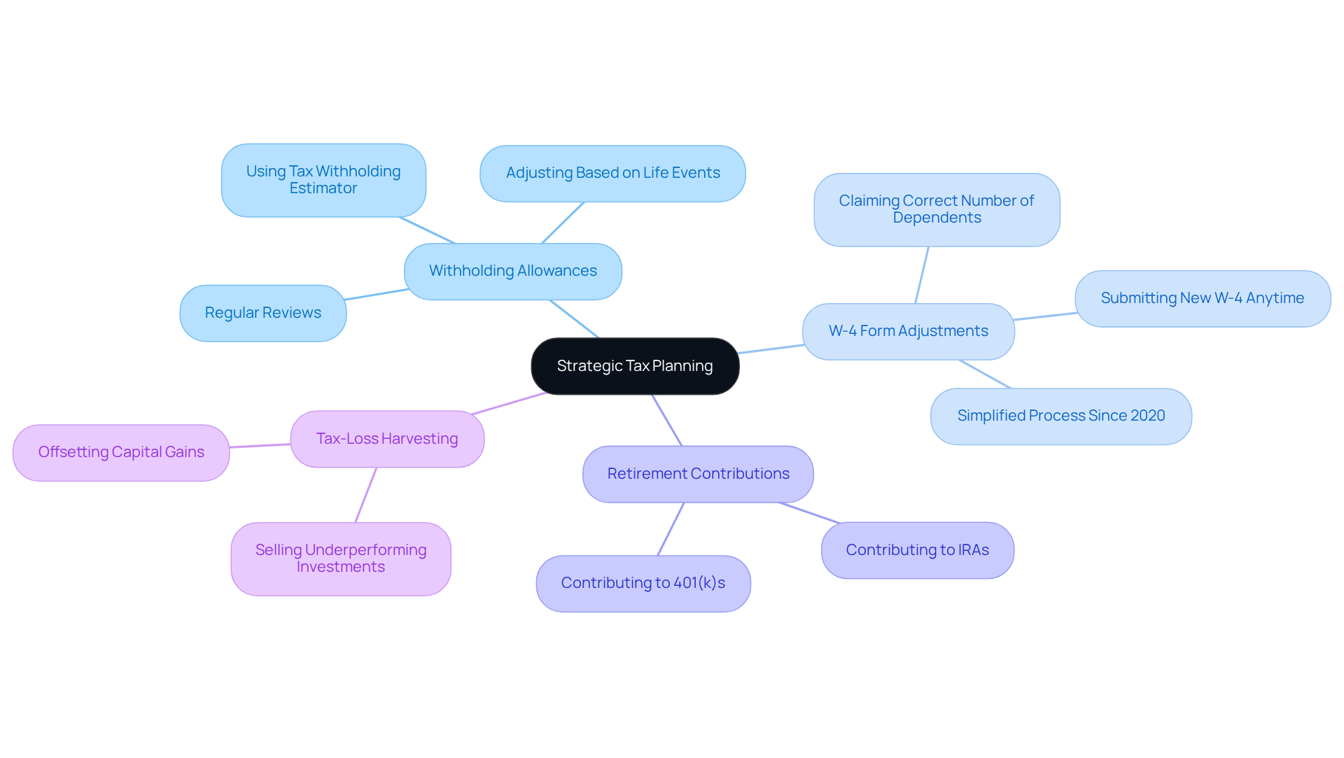 This mindmap shows the central theme of tax planning with branches for different strategies. Each branch represents an area of focus, and the sub-branches detail specific actions to help families improve their financial outcomes.