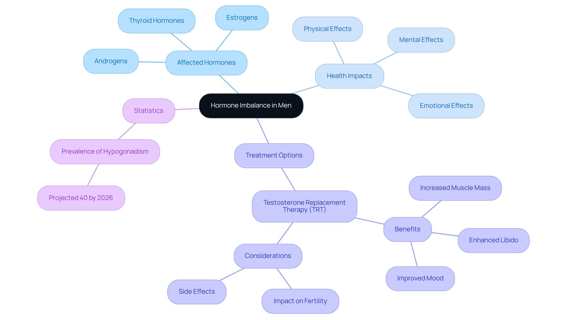 The central node represents the main topic, while the branches show related areas of concern. Each color-coded branch helps you quickly identify different aspects of hormone imbalance, from the hormones involved to treatment options and important statistics.