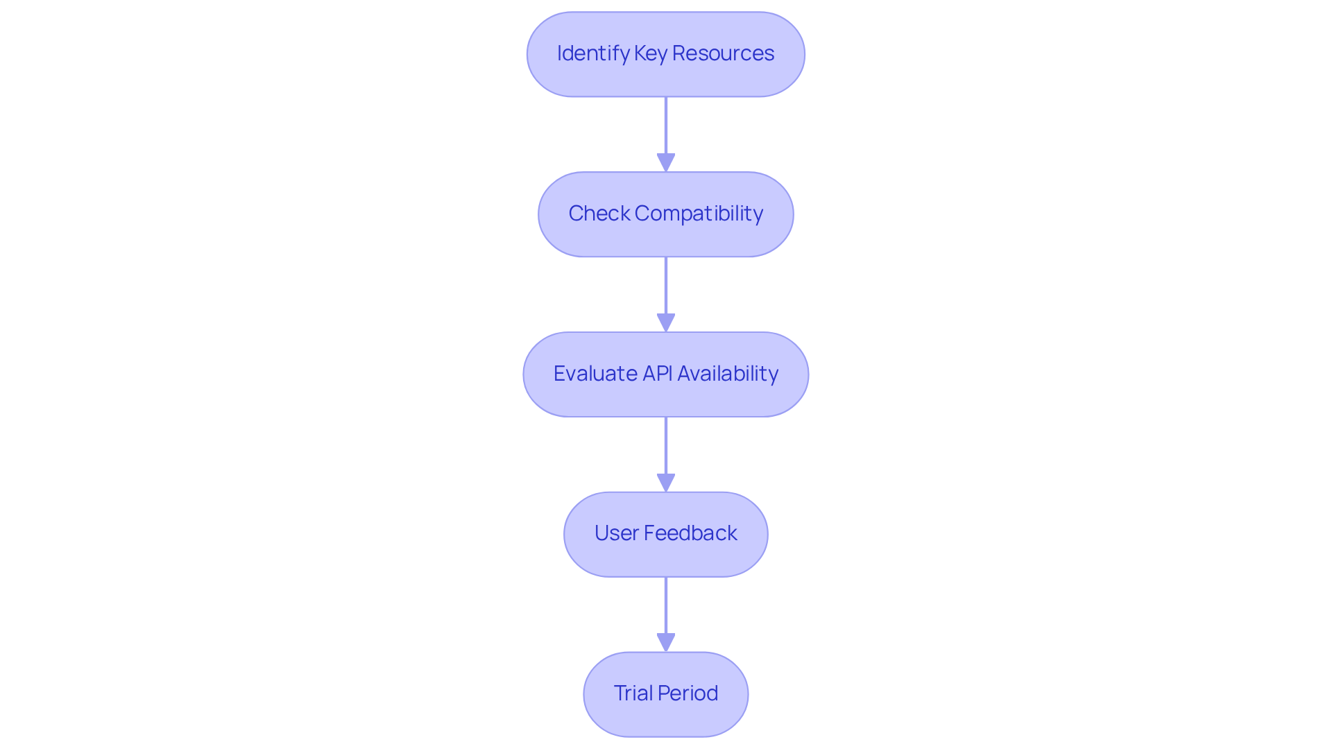 Each box represents a step in the evaluation process. Follow the arrows to see how to assess integration capabilities effectively, ensuring your chosen app works well with your existing tools.