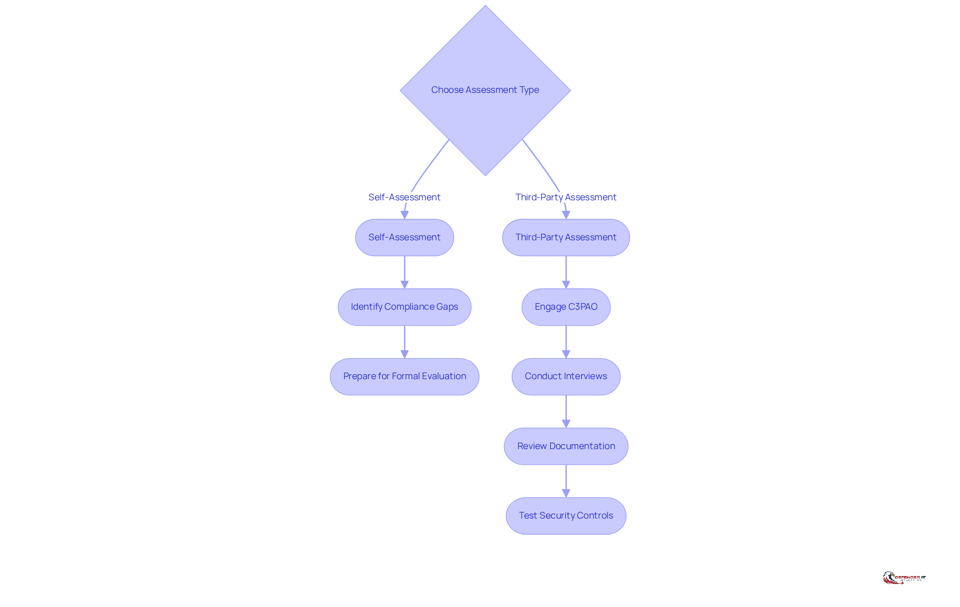 This flowchart guides you through the assessment options for CMMC Level 2. Follow the paths to see the steps involved in either self-assessment or working with a third-party organization. This flowchart guides you through the assessment options for CMMC Level 2. Follow the paths to see the steps involved in either self-assessment or working with a third-party organization.