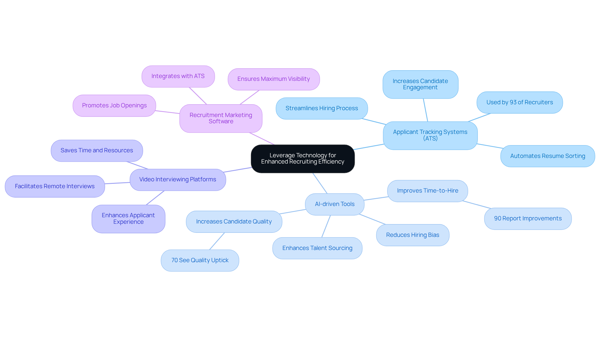 The central node represents the main theme of using technology in recruiting. Each branch shows a different tool or technology, and the sub-branches highlight their specific benefits. This layout helps you understand how each technology contributes to making the recruiting process more efficient.