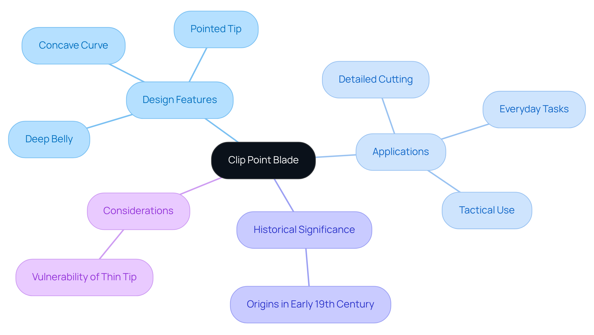 Start at the center with the Clip Point Blade, then follow the branches to explore its design, uses, history, and important considerations. Each branch represents a different aspect of the blade, making it easy to understand its versatility and significance.