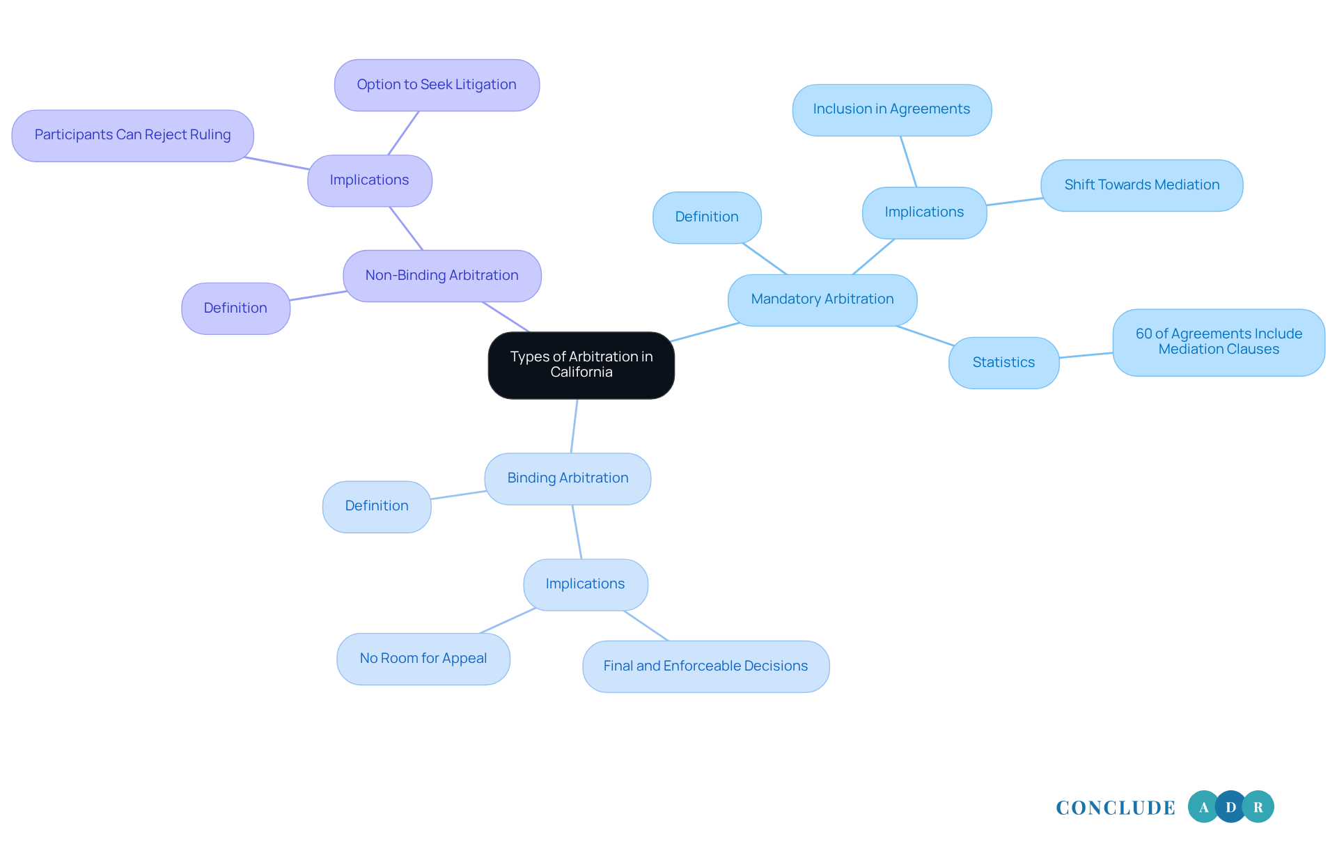 The central node represents the main topic of arbitration types. Each branch shows a specific type of arbitration, with additional details that explain what each type means and how it affects dispute resolution. The central node represents the main topic of arbitration types. Each branch shows a specific type of arbitration, with additional details that explain what each type means and how it affects dispute resolution.