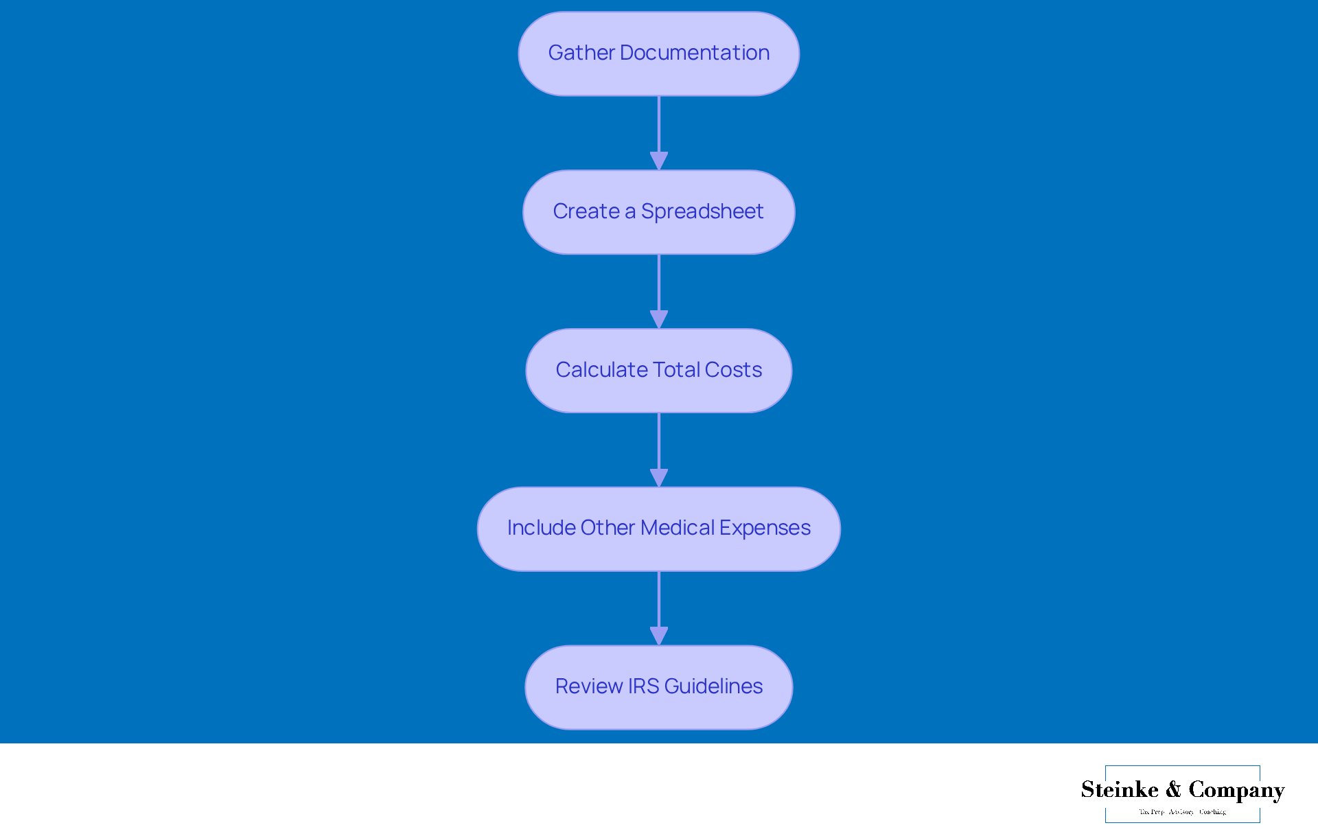 Each box represents a step you need to take to track and calculate your health care expenses. Follow the arrows to see what comes next in the process! Each box represents a step you need to take to track and calculate your health care expenses. Follow the arrows to see what comes next in the process!