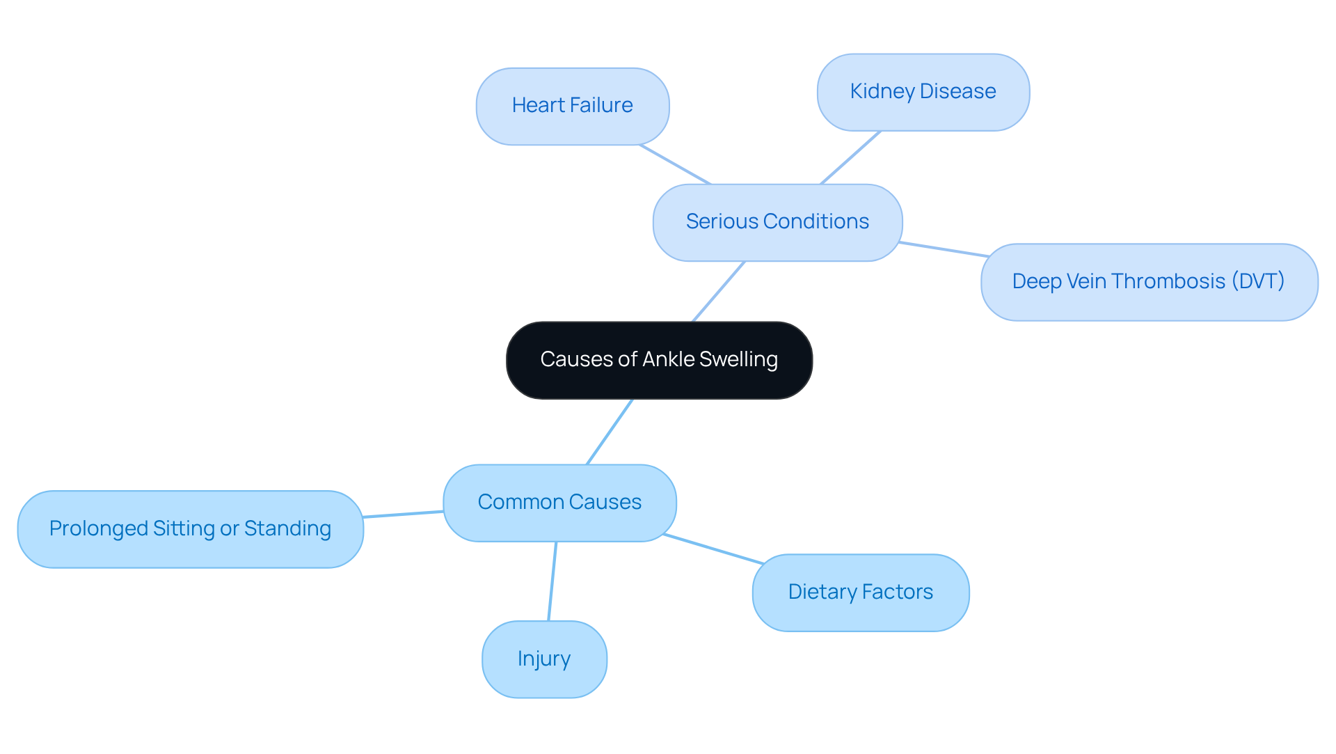 This mindmap shows the different causes of ankle swelling. Start at the center with the main topic, then follow the branches to see common causes like prolonged sitting and serious conditions like heart failure. Each branch helps you understand how these causes relate to ankle swelling. This mindmap shows the different causes of ankle swelling. Start at the center with the main topic, then follow the branches to see common causes like prolonged sitting and serious conditions like heart failure. Each branch helps you understand how these causes relate to ankle swelling.