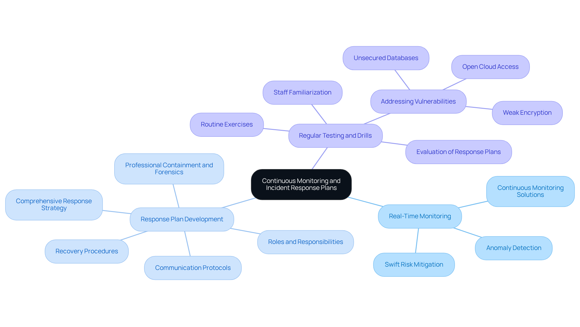 The central node represents the main focus on cybersecurity. Each branch shows a key strategy, and the sub-branches provide further details on actions to take. This layout helps you understand how each part contributes to overall security. The central node represents the main focus on cybersecurity. Each branch shows a key strategy, and the sub-branches provide further details on actions to take. This layout helps you understand how each part contributes to overall security.