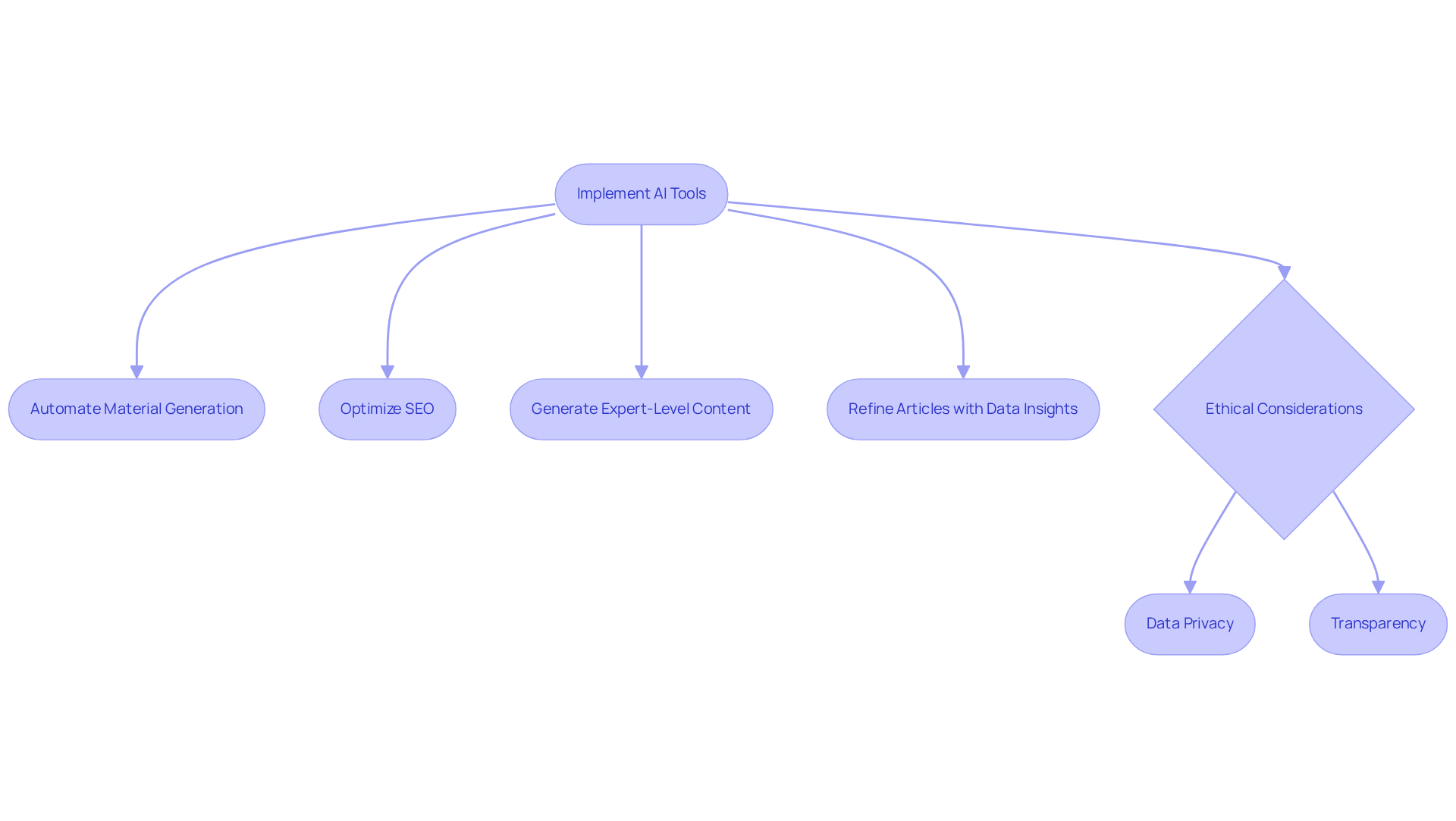 Follow the arrows to see how implementing AI tools can transform your content creation process. Each step shows a key action, and the side note reminds you of the important ethical considerations to keep in mind. Follow the arrows to see how implementing AI tools can transform your content creation process. Each step shows a key action, and the side note reminds you of the important ethical considerations to keep in mind.