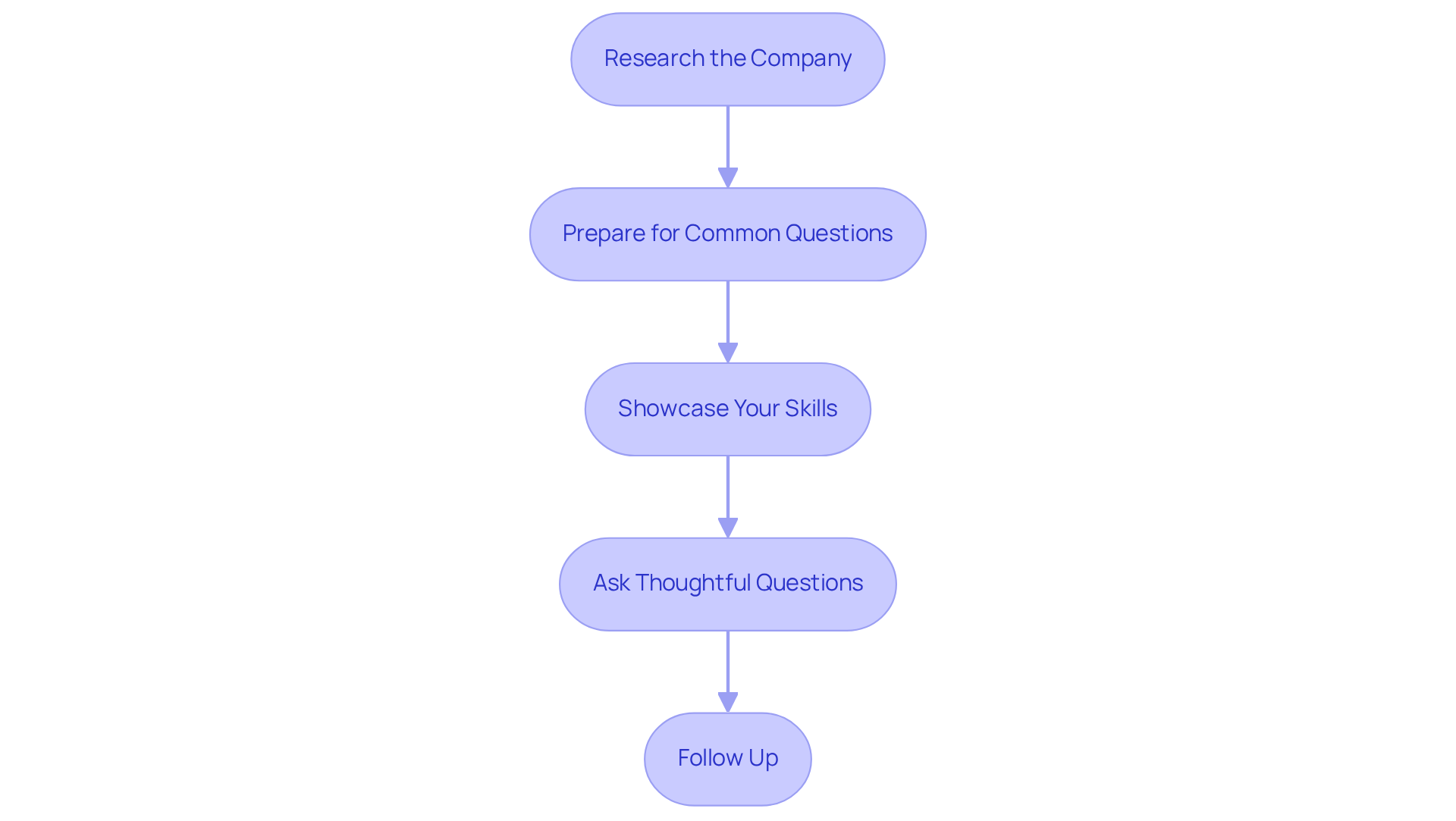 Each box represents a key step in preparing for your interview. Follow the arrows to see the order in which you should tackle these tasks to make a great impression.