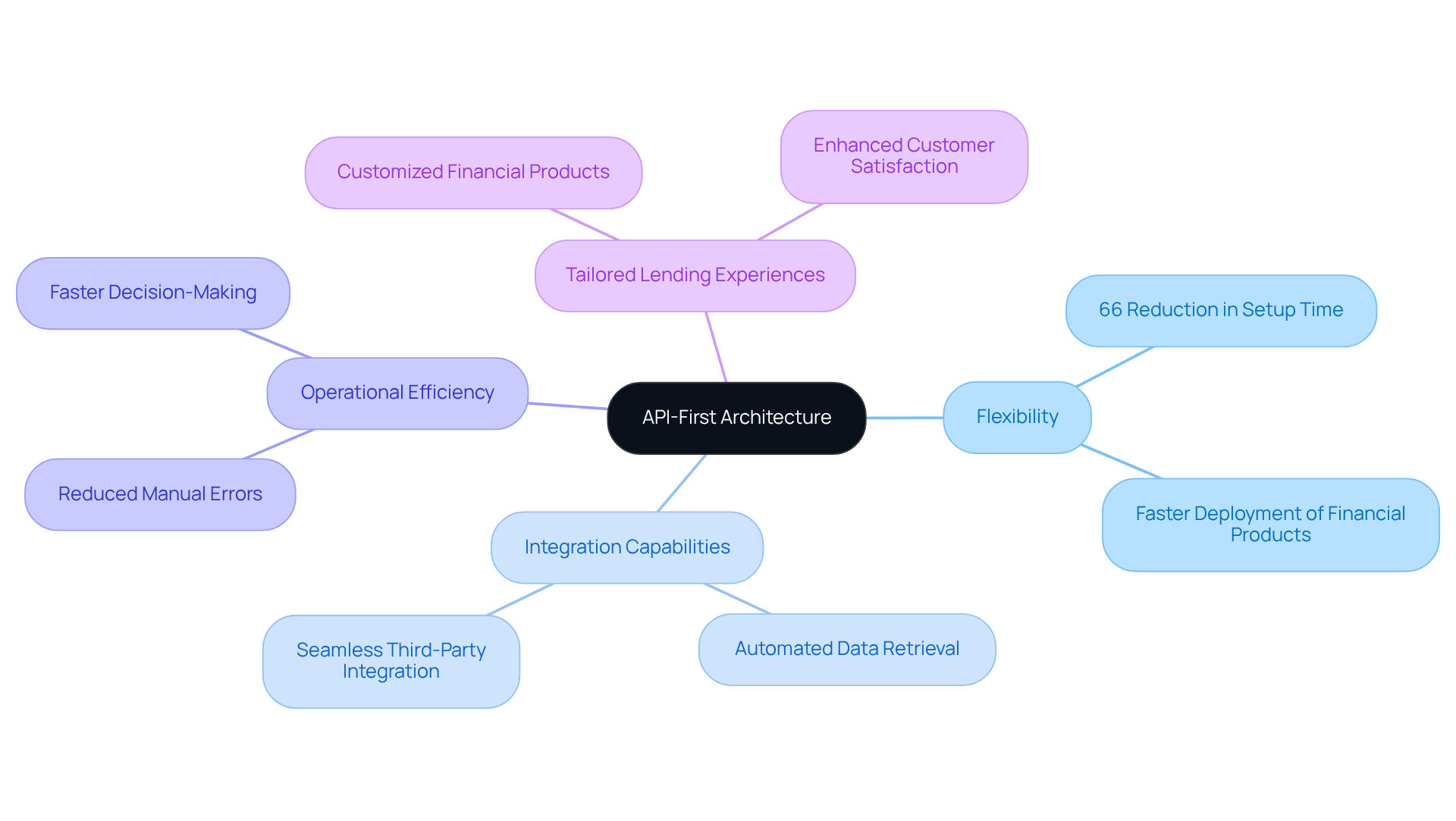 The central node represents the API-first architecture, while the branches illustrate its key benefits and outcomes. Each branch connects to specific examples or results, showing how this approach enhances loan servicing solutions.