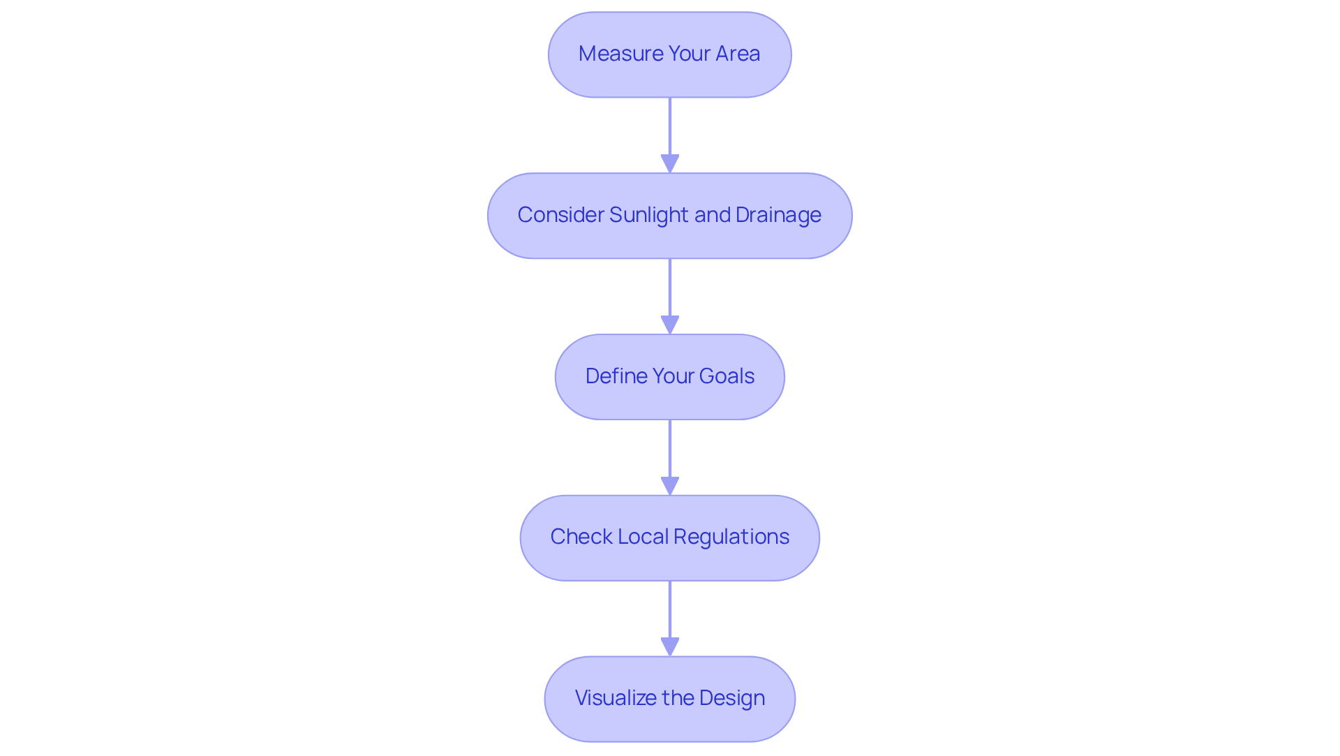 Each box represents a step in the planning process for your golf practice area. Follow the arrows to see how each step leads to the next, helping you create the perfect space for your needs. Each box represents a step in the planning process for your golf practice area. Follow the arrows to see how each step leads to the next, helping you create the perfect space for your needs.