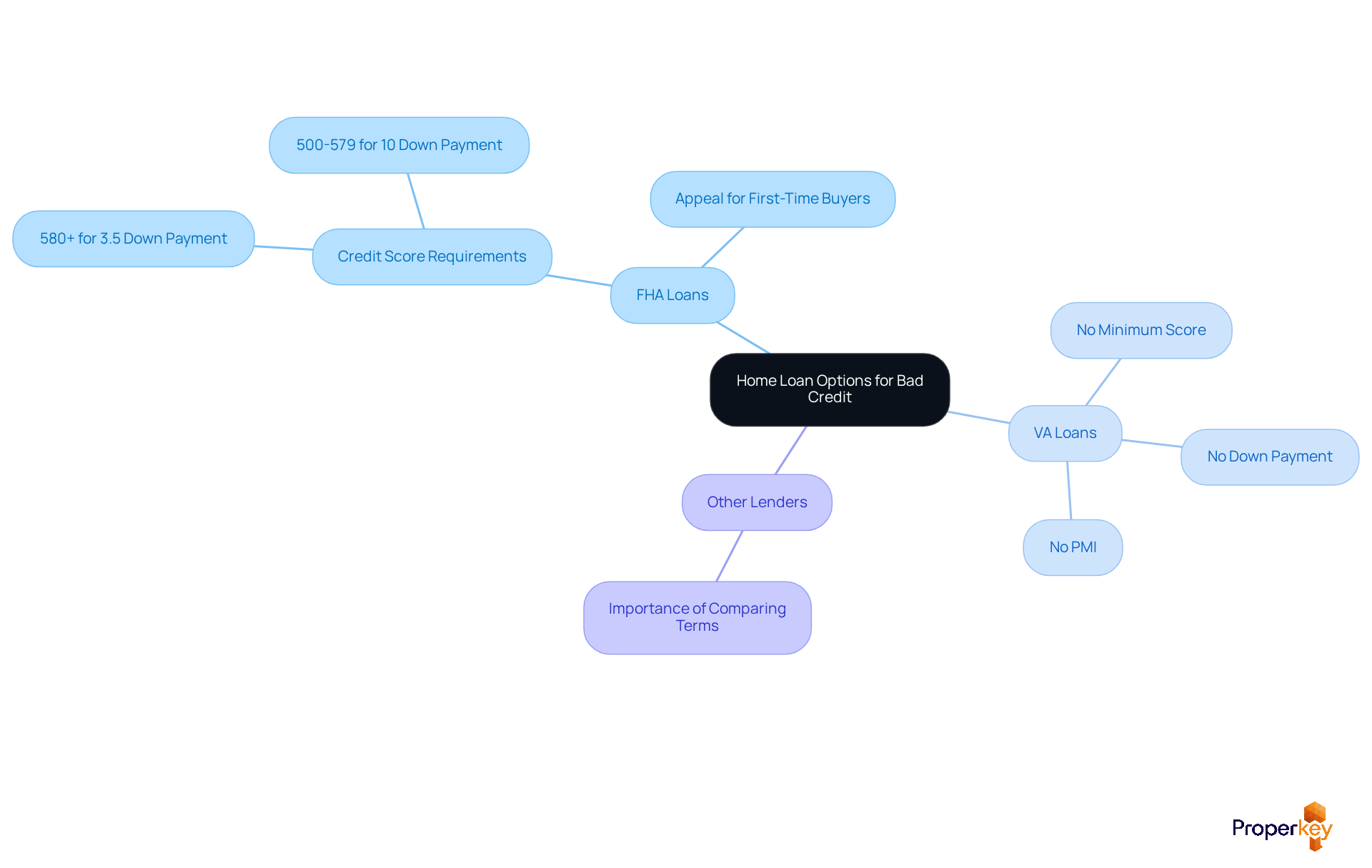 This mindmap shows different loan options available for those with bad credit. Start at the center with the main topic, then explore each branch to see specific loan types and their benefits. Each color represents a different loan category, making it easy to differentiate between them.