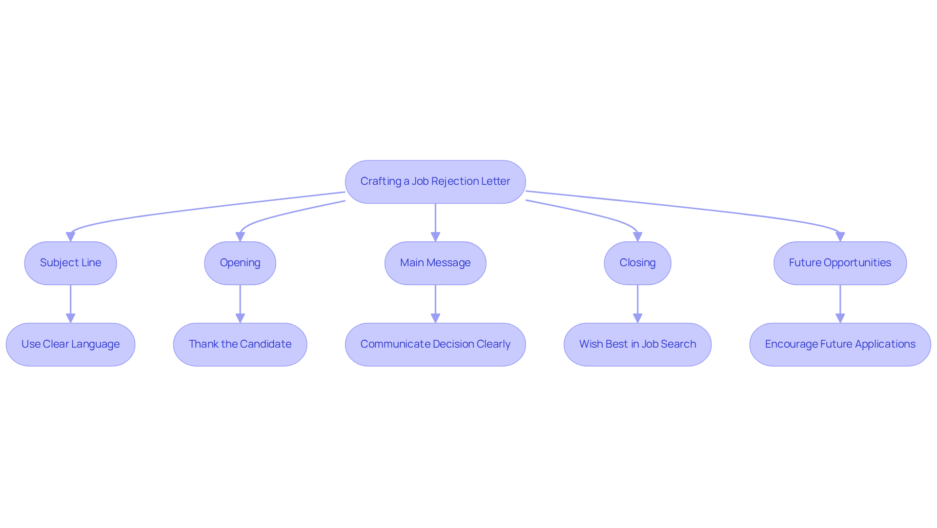 Follow the flowchart to understand how to structure your rejection letters. Each box represents a step in the process, and arrows show the flow of information. The color coding helps you quickly identify different parts of the letter and important trends. Follow the flowchart to understand how to structure your rejection letters. Each box represents a step in the process, and arrows show the flow of information. The color coding helps you quickly identify different parts of the letter and important trends.