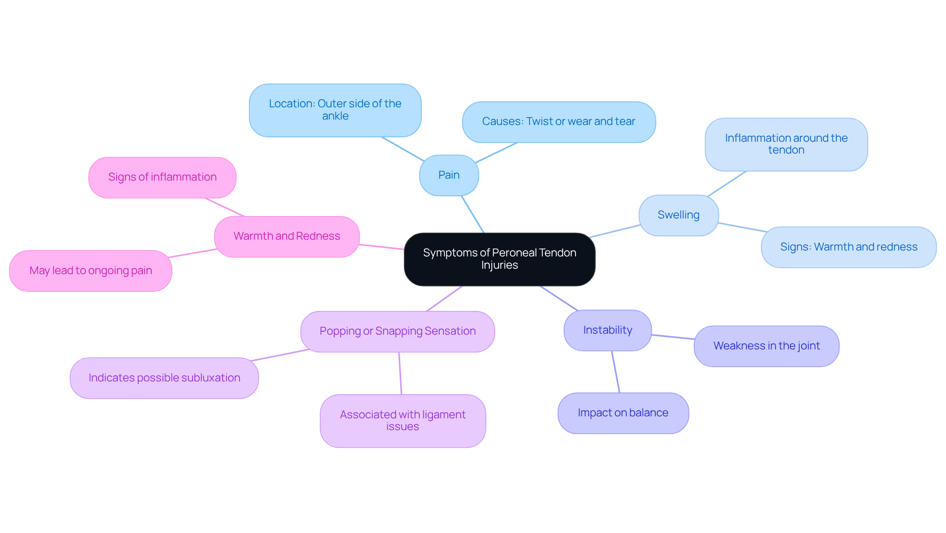 This mindmap shows the different symptoms related to peroneal tendon injuries. Each branch represents a specific symptom, helping you understand what to look for if you suspect an injury. The central node is the main topic, and the branches provide details about each symptom.