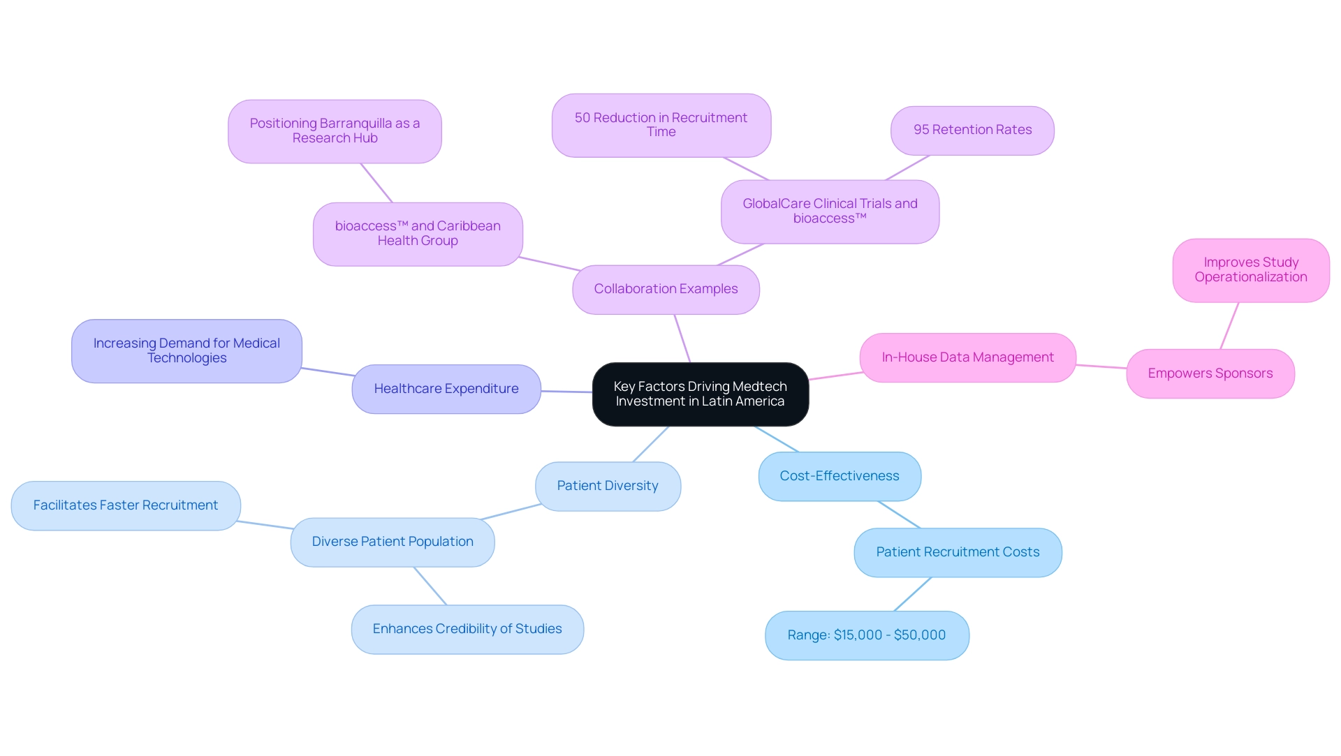 Each branch represents a key factor influencing Medtech investment, with sub-branches providing details and examples related to each factor.