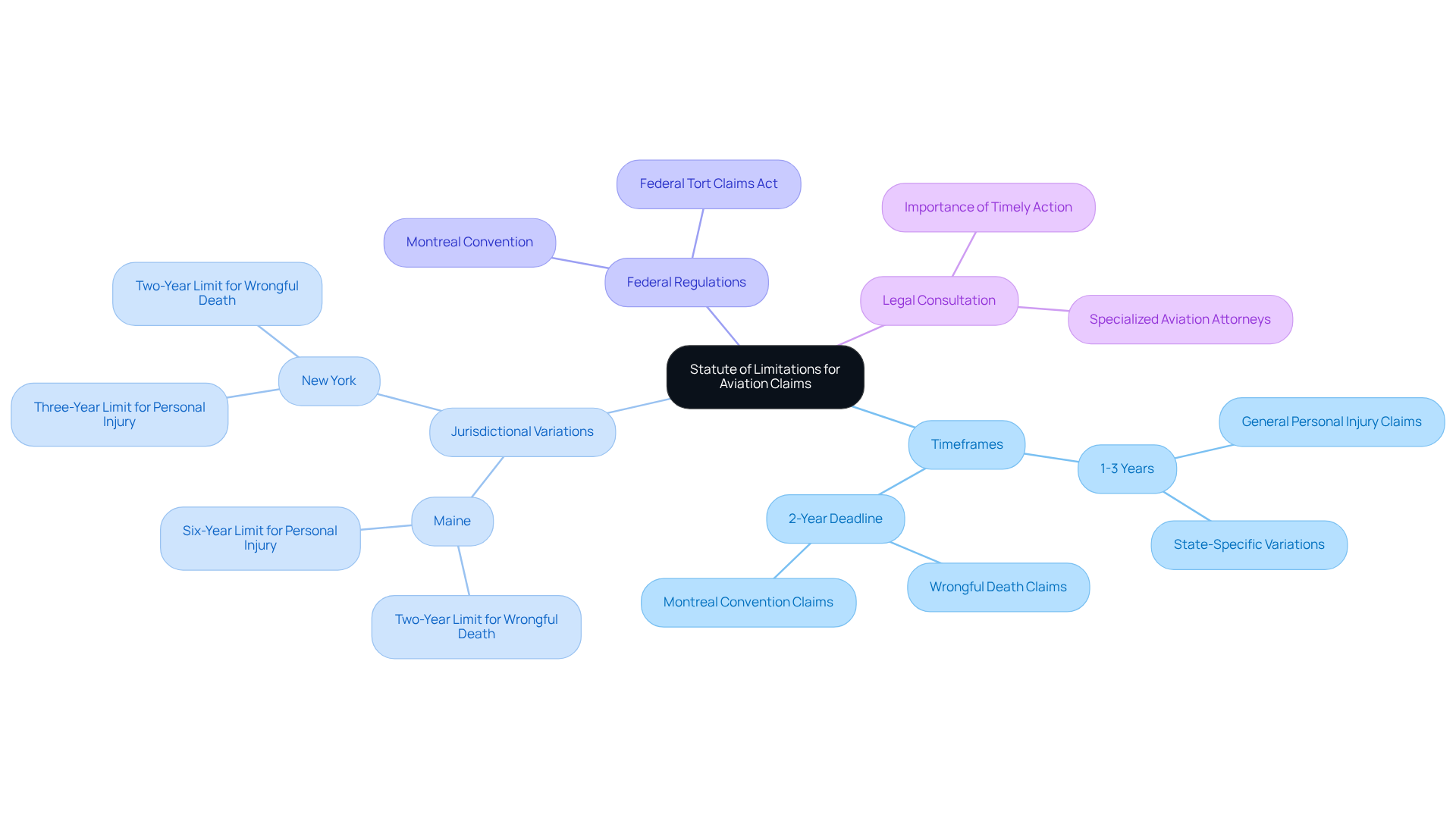 The central node represents the main topic, while the branches show different aspects of the statute of limitations. Each color-coded branch helps you see how time limits vary and why consulting a lawyer is crucial.