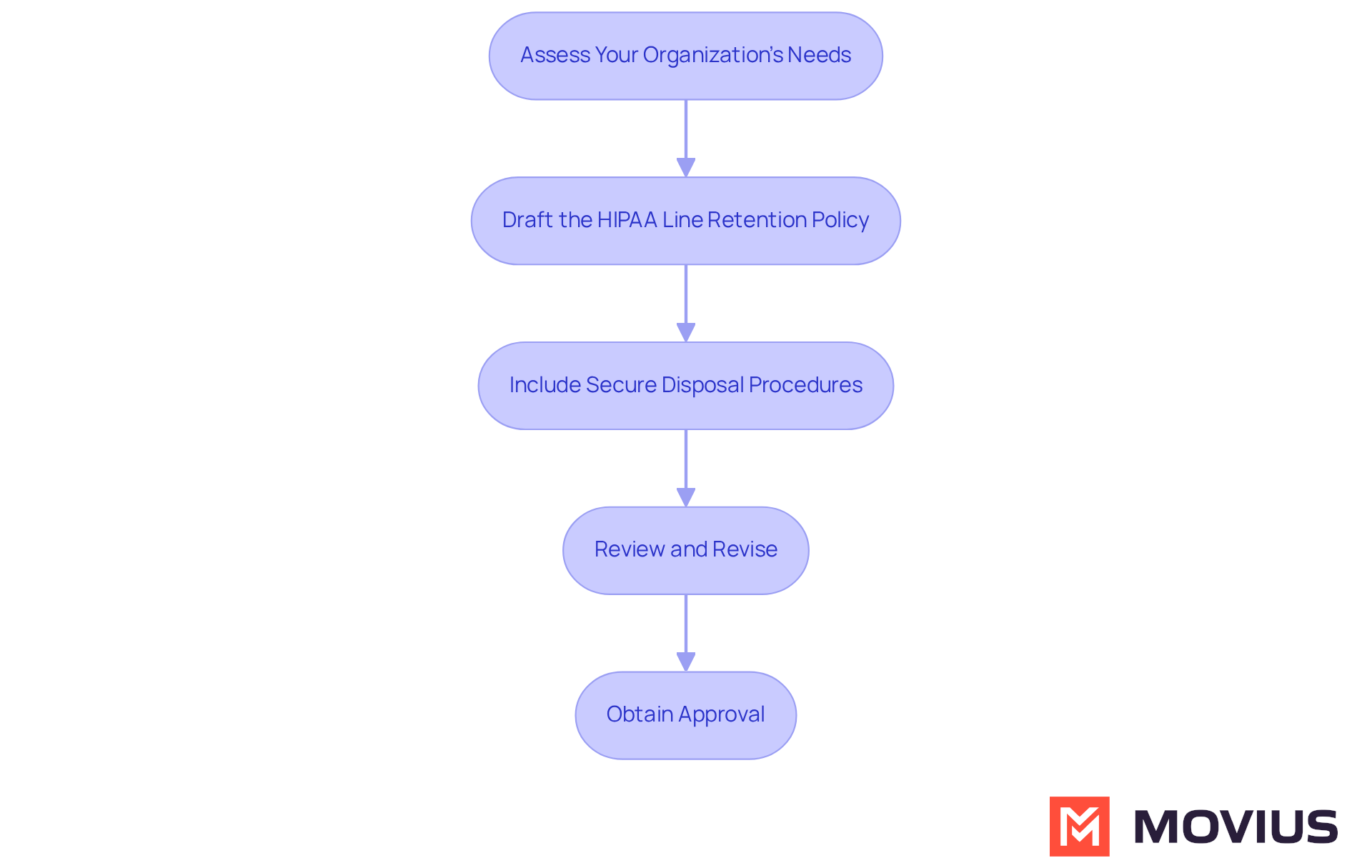 Each box represents a step in the process of creating a HIPAA line retention policy. Follow the arrows to see how each step leads to the next, ensuring a comprehensive approach to compliance.