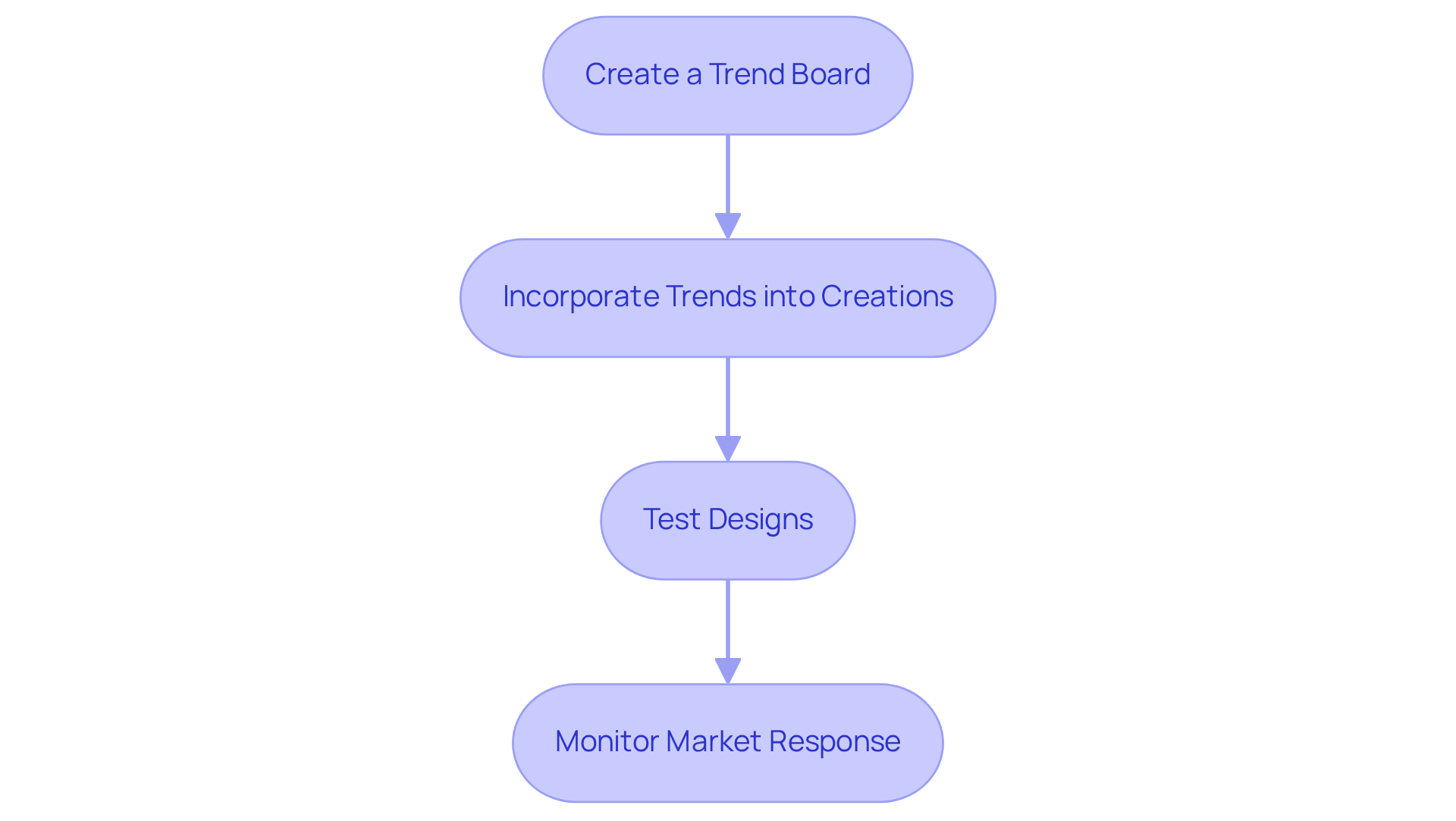 Follow the arrows to see how each step leads to the next in transforming market insights into successful fashion designs.