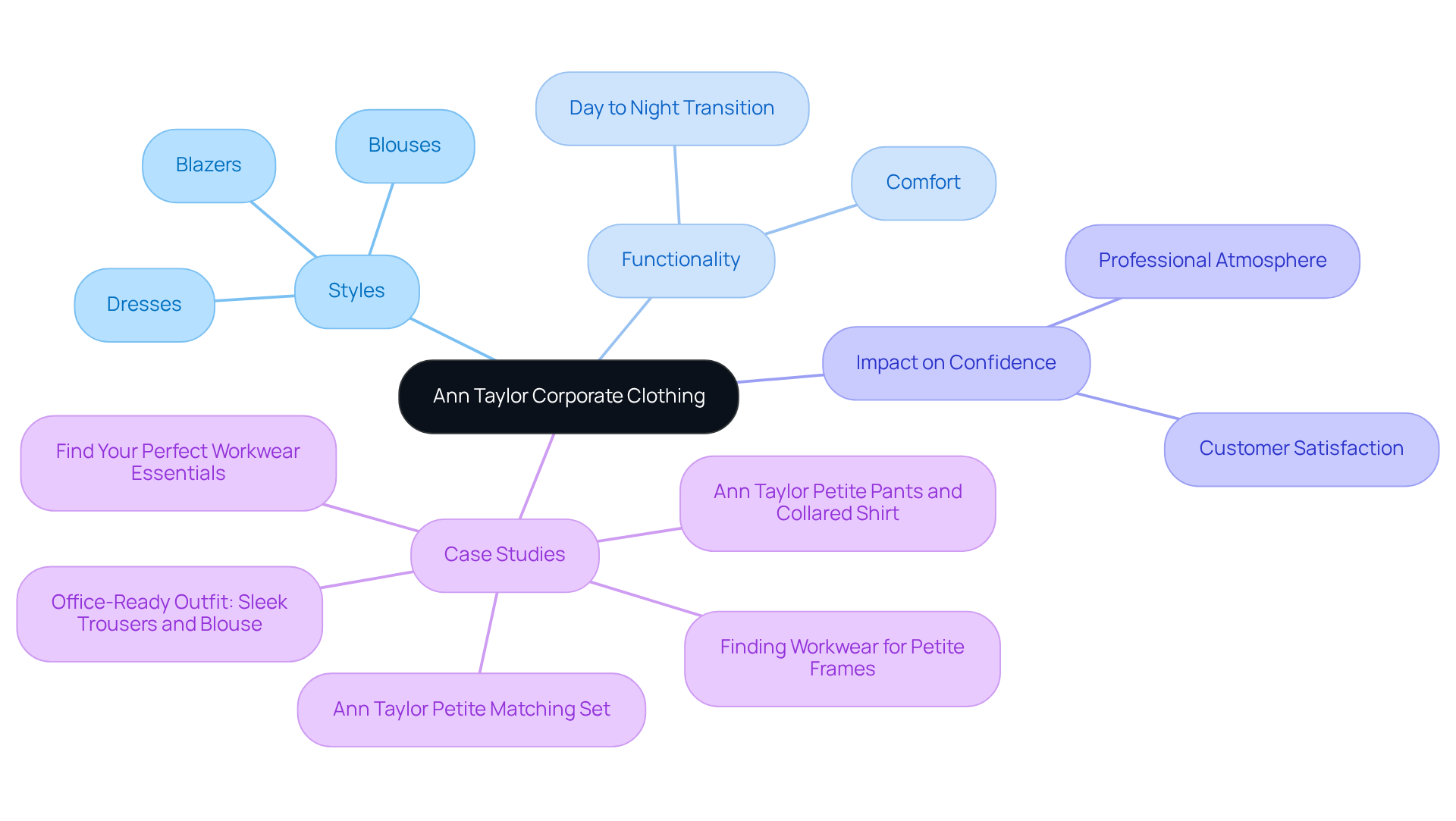 Start at the center with Ann Taylor's clothing line, then explore the branches to see styles, their functionality, and how they impact confidence and customer satisfaction. Start at the center with Ann Taylor's clothing line, then explore the branches to see styles, their functionality, and how they impact confidence and customer satisfaction.