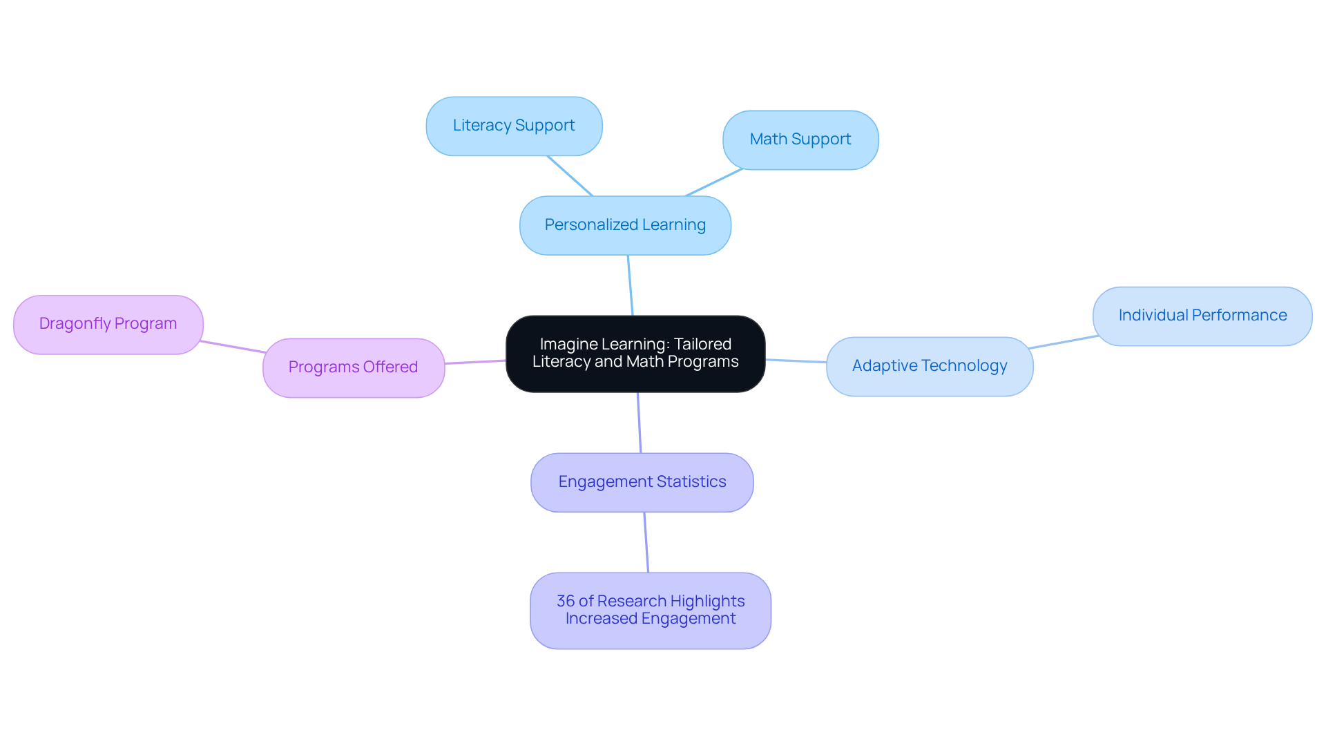 The central node represents the main theme of personalized learning. Each branch shows a different aspect of how Imagine Learning supports young learners, from the technology used to the specific programs offered. Follow the branches to see how they relate to the overall goal of enhancing literacy and math skills.
