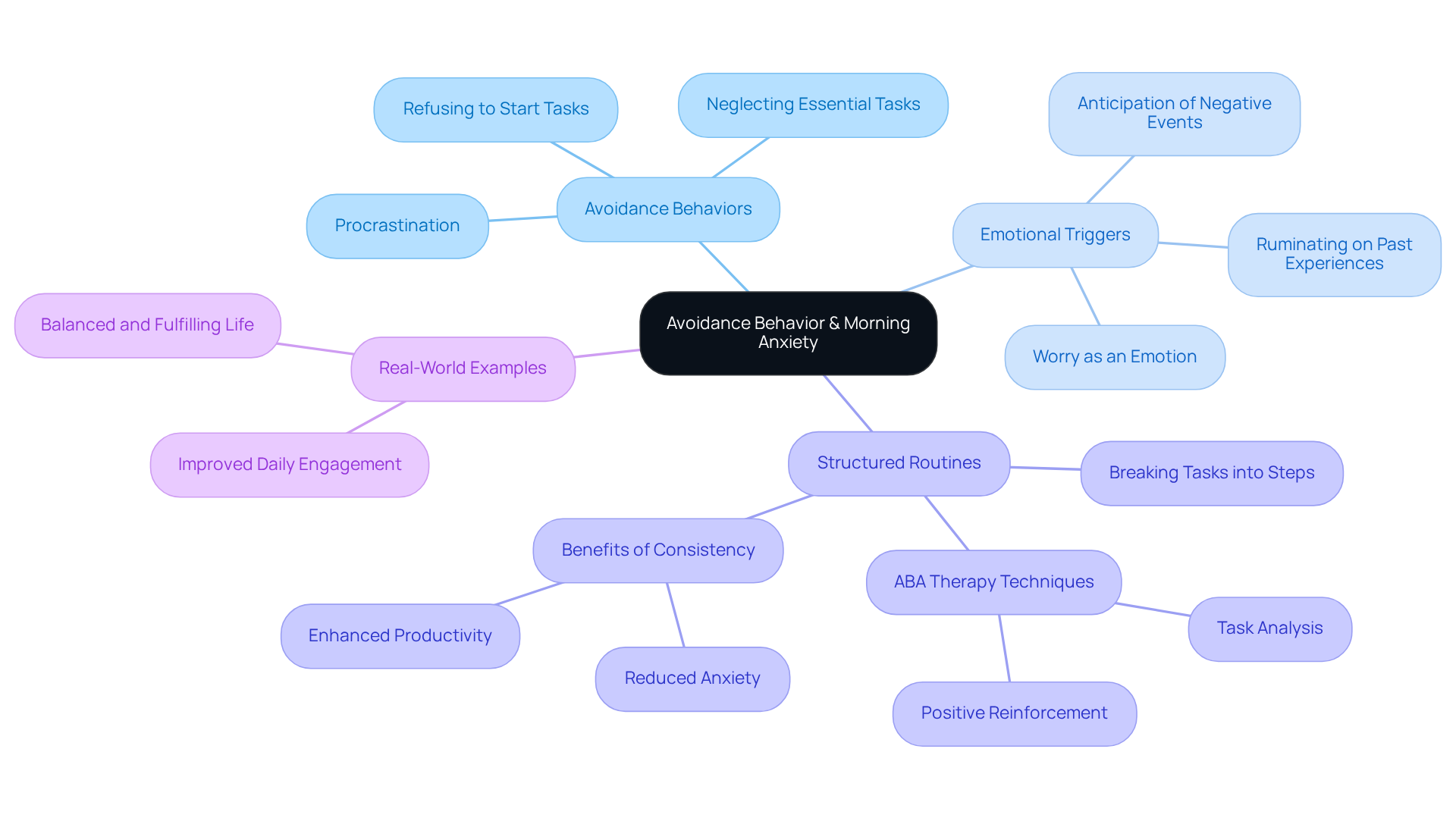 Start in the center with the main topic, then follow the branches to understand how different aspects like emotions, routines, and real-life impacts connect to the overall theme of anxiety and avoidance.