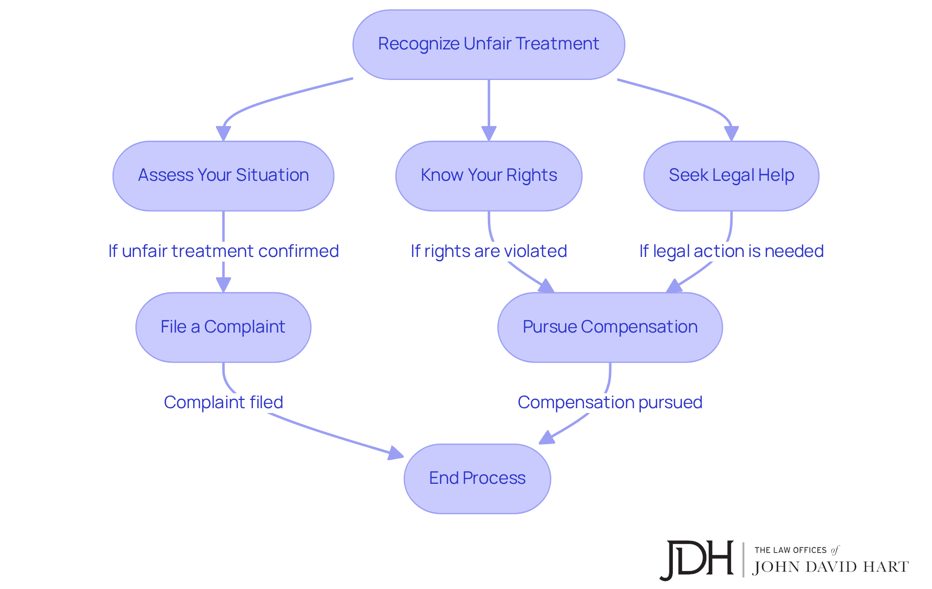 Follow the arrows to see what steps you can take if you feel you've been treated unfairly by your insurance provider. Each box represents a key action or decision point in the process. Follow the arrows to see what steps you can take if you feel you've been treated unfairly by your insurance provider. Each box represents a key action or decision point in the process.