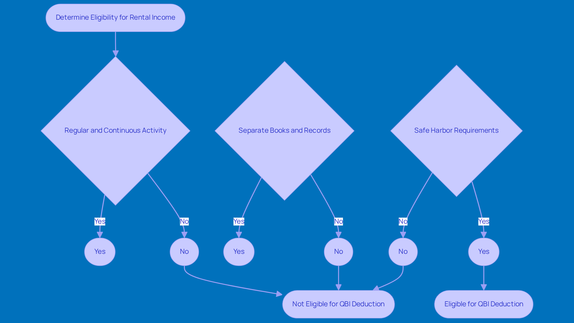 Follow the flowchart to see if your rental income qualifies as business income. Each box represents a criterion you need to meet. If you answer 'Yes' to all, you may qualify for the tax benefits!