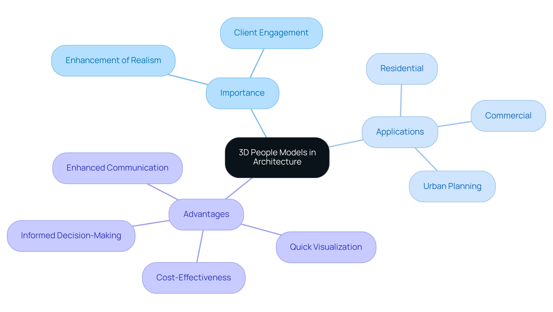 The central node represents the overarching theme of 3D people models, with branches illustrating their importance, applications, and advantages.