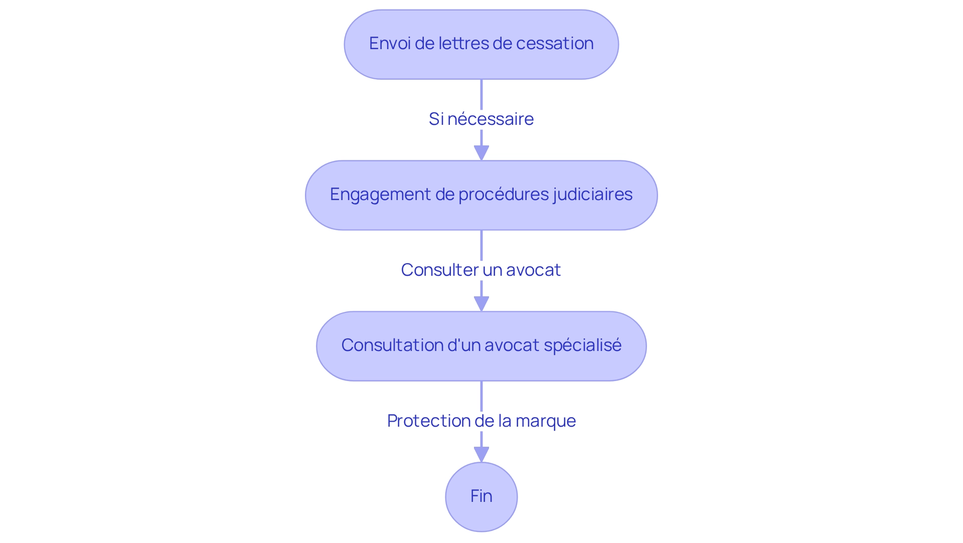 Chaque étape représente une action à entreprendre pour protéger votre marque — suivez les flèches pour savoir comment avancer dans le processus.