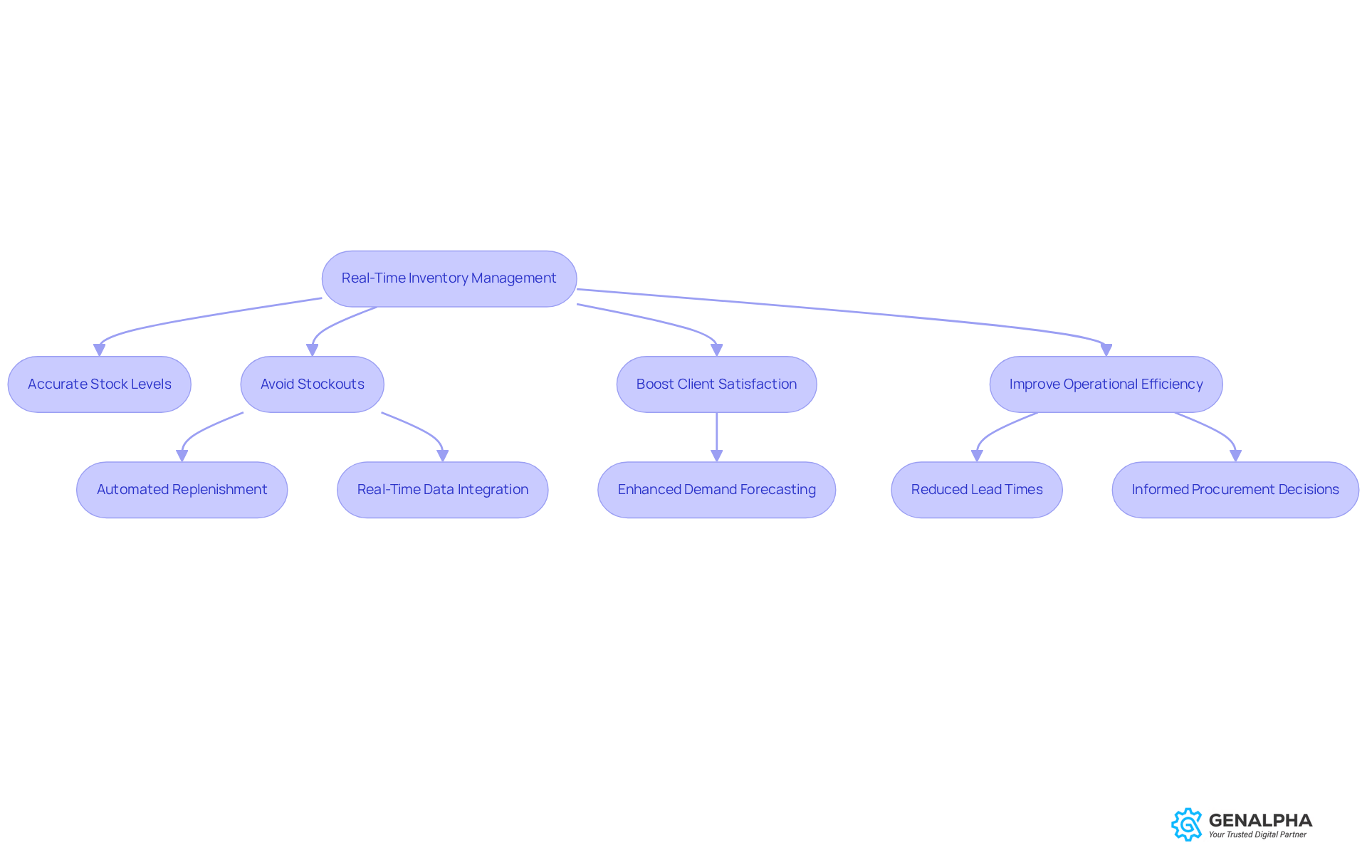 This flowchart illustrates how real-time inventory management leads to various benefits for businesses. Start at the top with the main concept, then follow the arrows to see how it connects to accurate stock levels, client satisfaction, and operational efficiency. This flowchart illustrates how real-time inventory management leads to various benefits for businesses. Start at the top with the main concept, then follow the arrows to see how it connects to accurate stock levels, client satisfaction, and operational efficiency.
